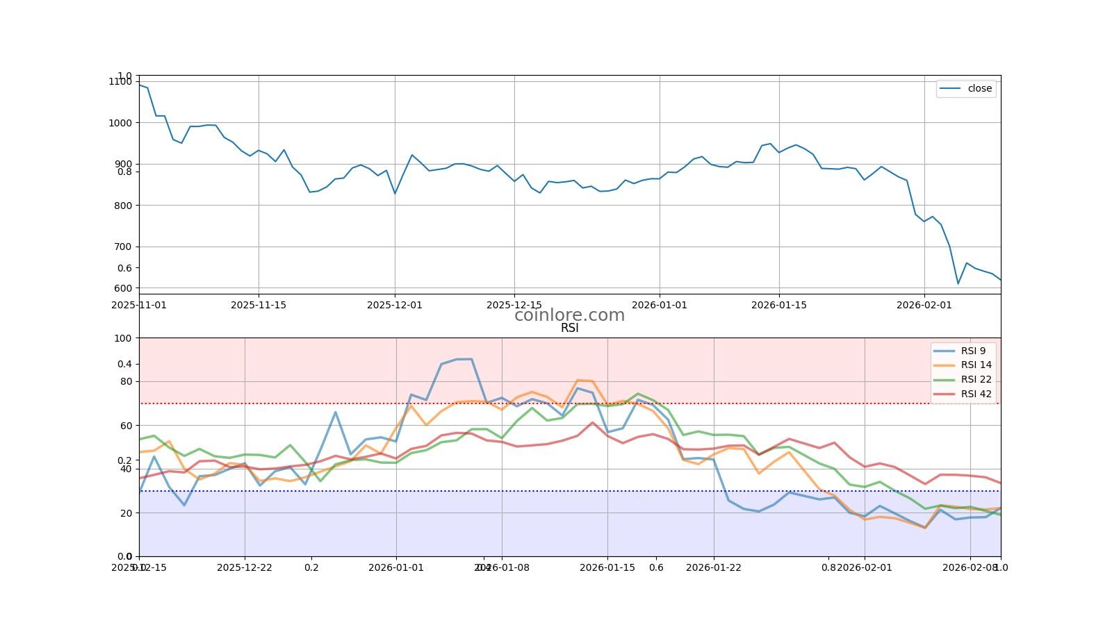 Wrapped BNB RSI indicator
