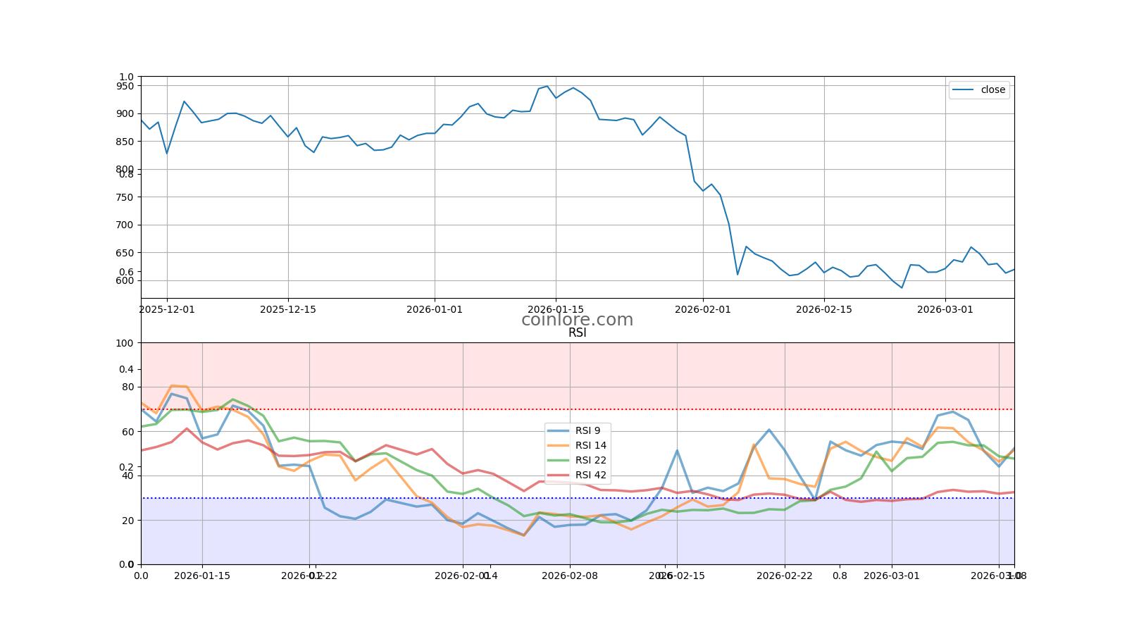 Wrapped BNB RSI indicator