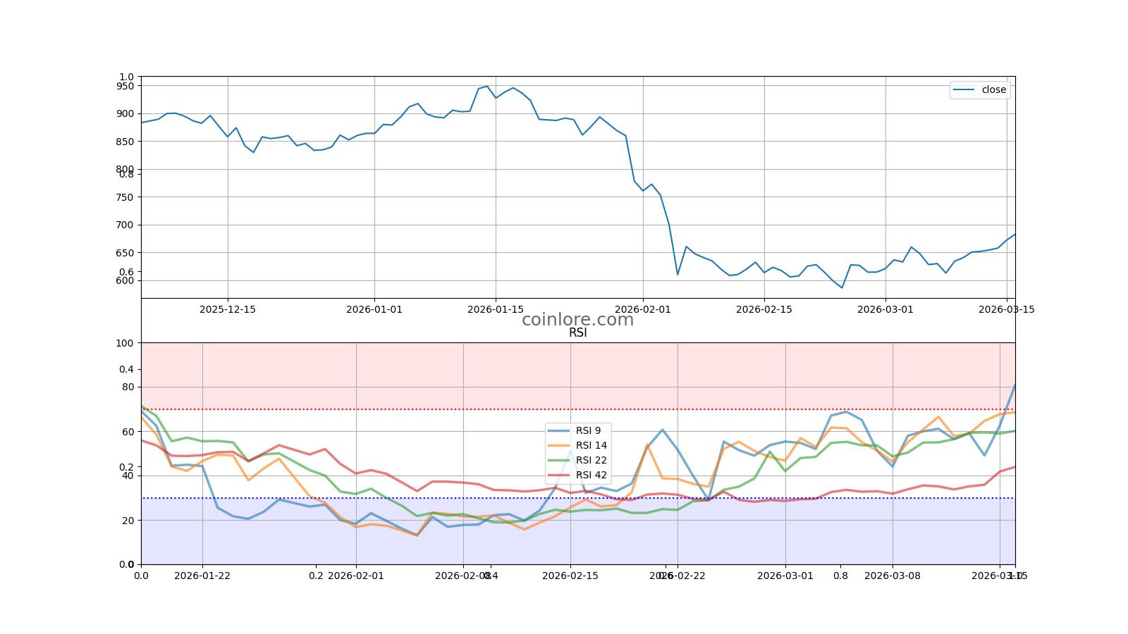 Wrapped BNB RSI indicator