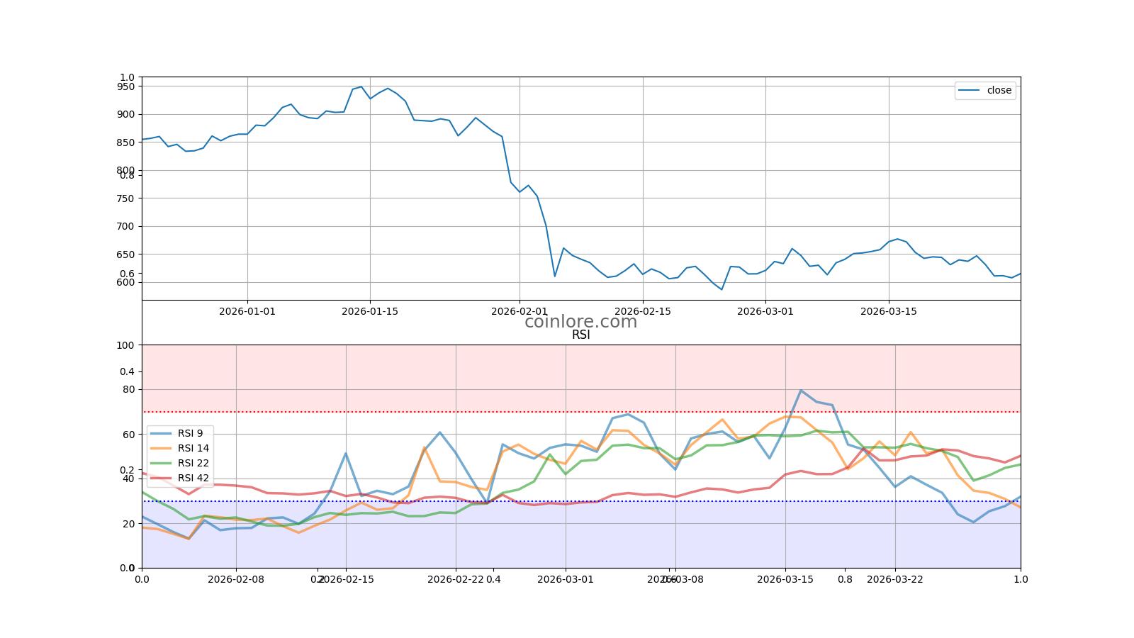 Wrapped BNB RSI indicator
