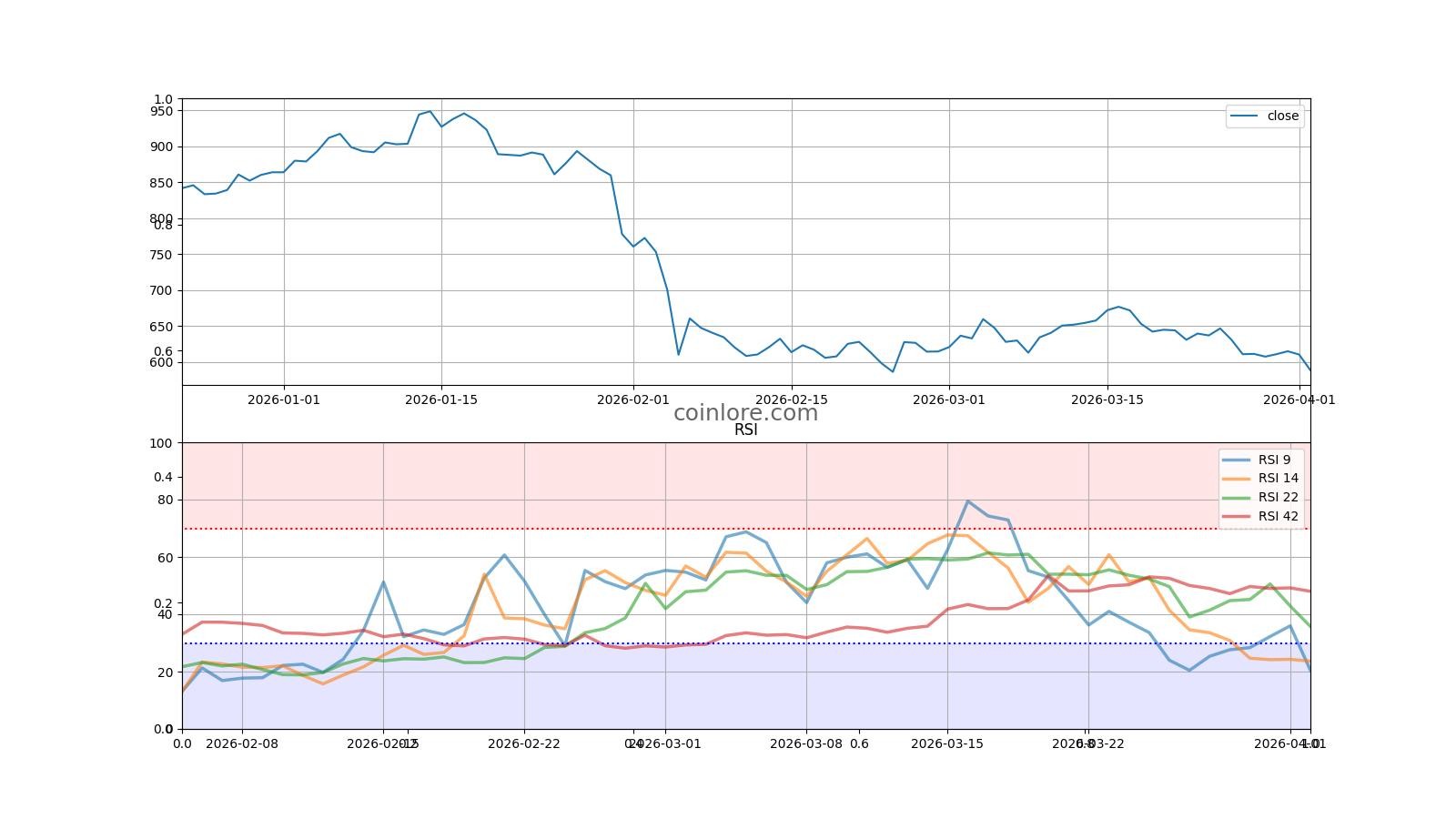 Wrapped BNB RSI indicator