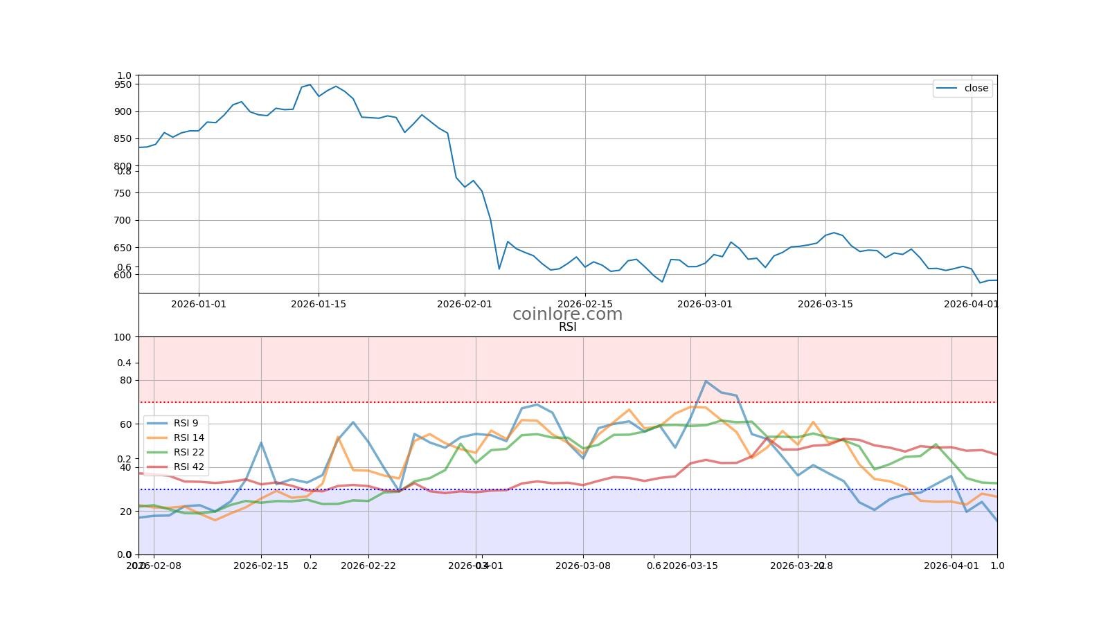 Wrapped BNB RSI indicator