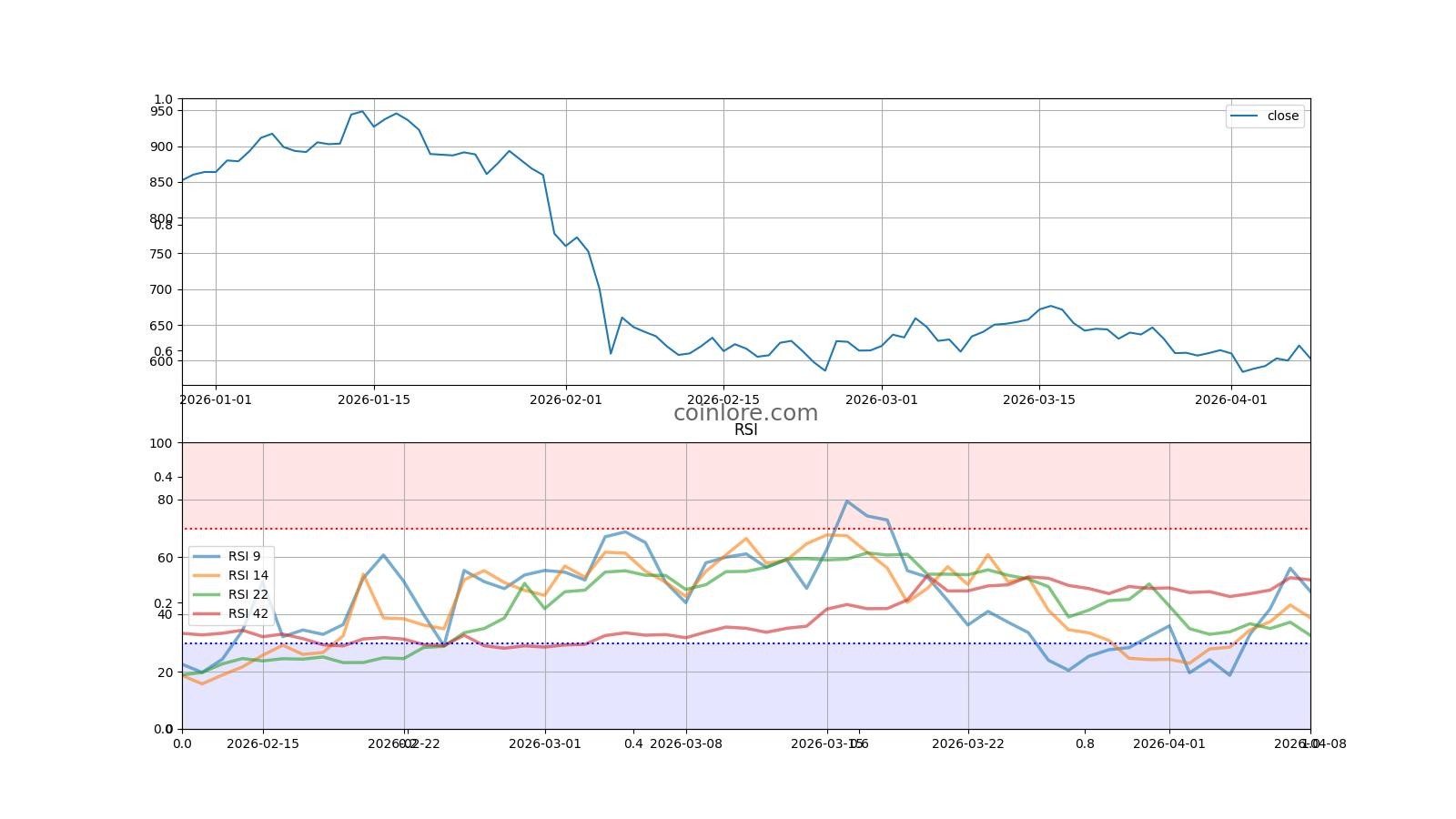 Wrapped BNB RSI indicator