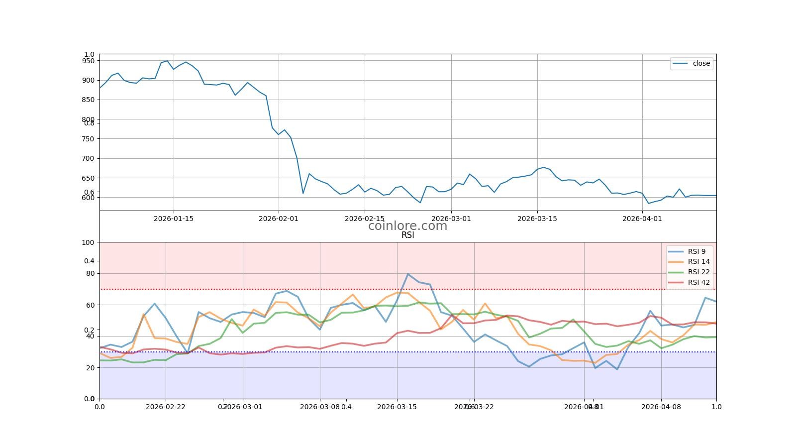 Wrapped BNB RSI indicator