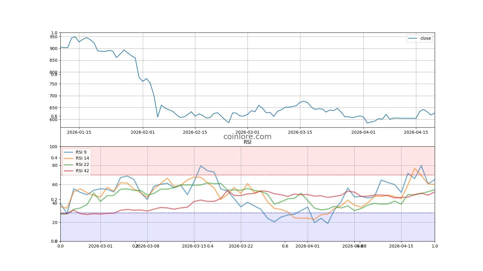 Wrapped BNB RSI indicator