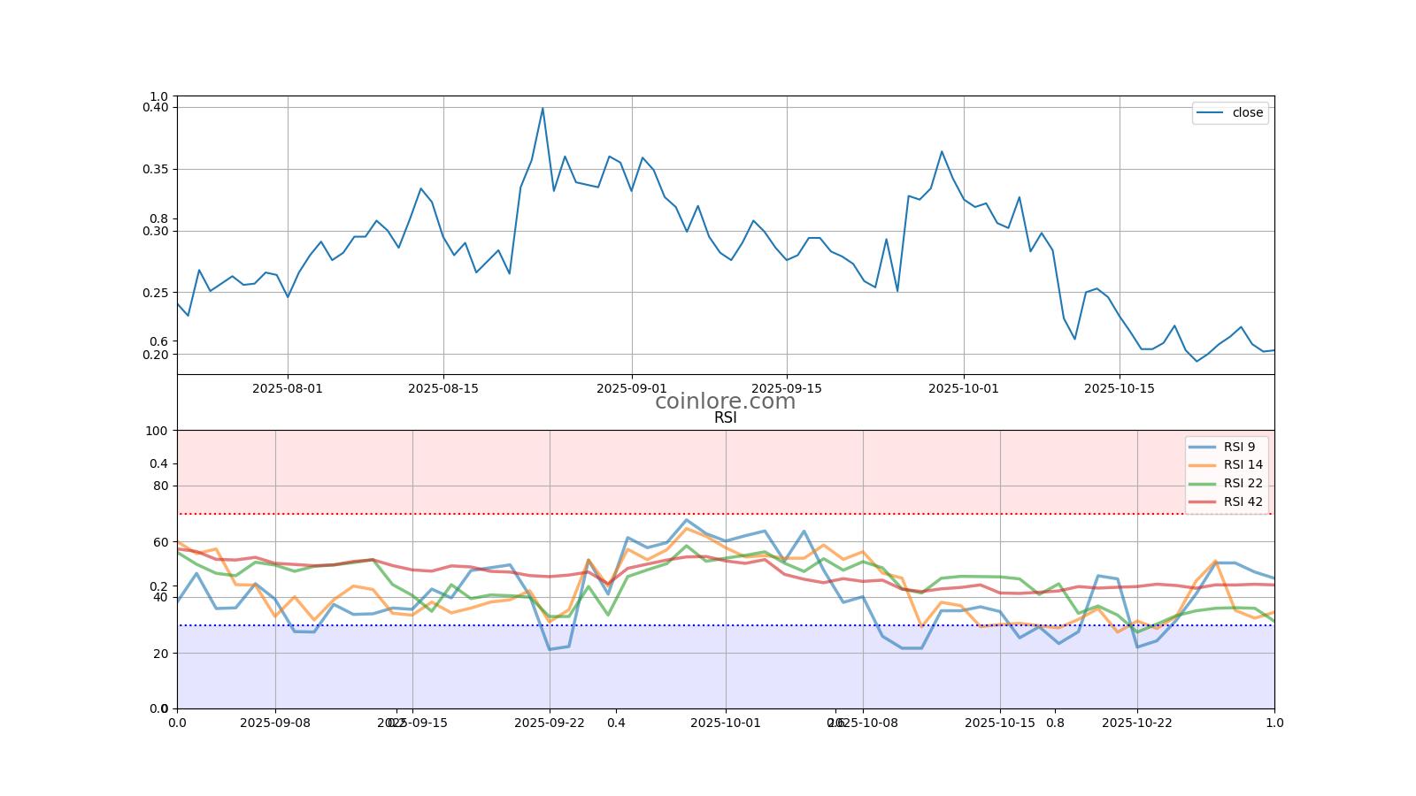 Wrapped Centrifuge RSI indicator