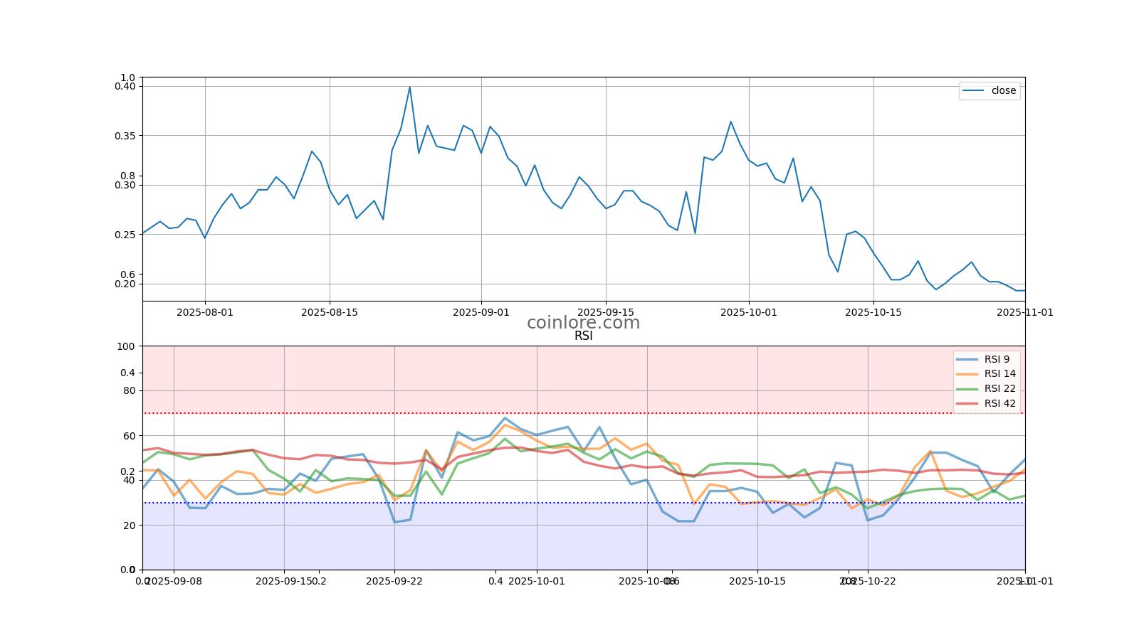 Wrapped Centrifuge RSI indicator