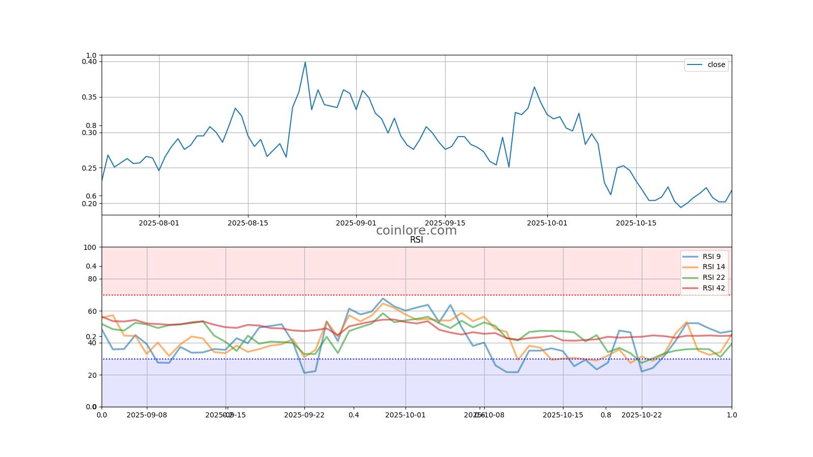 Wrapped Centrifuge RSI indicator