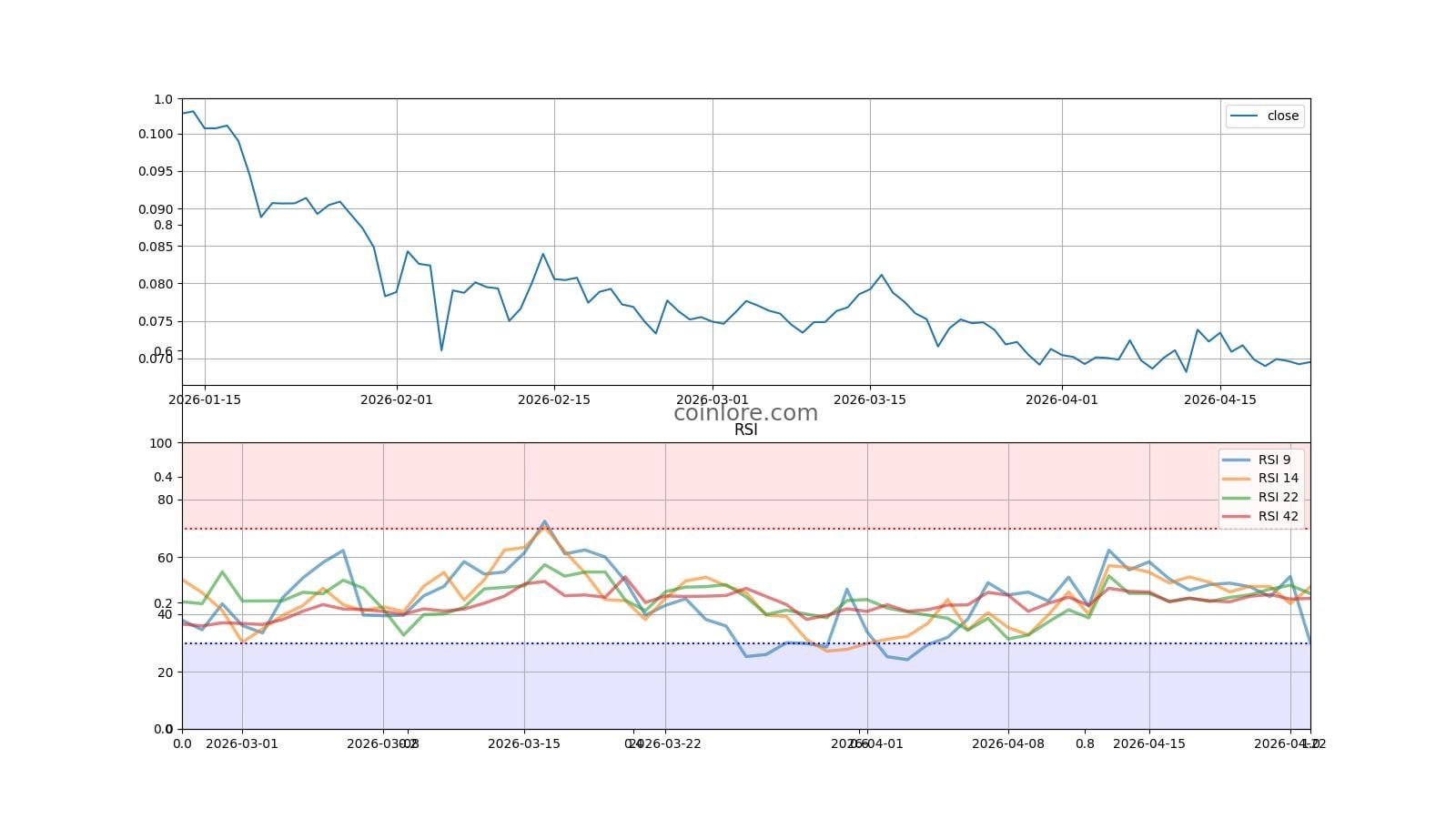Wrapped CRO RSI indicator