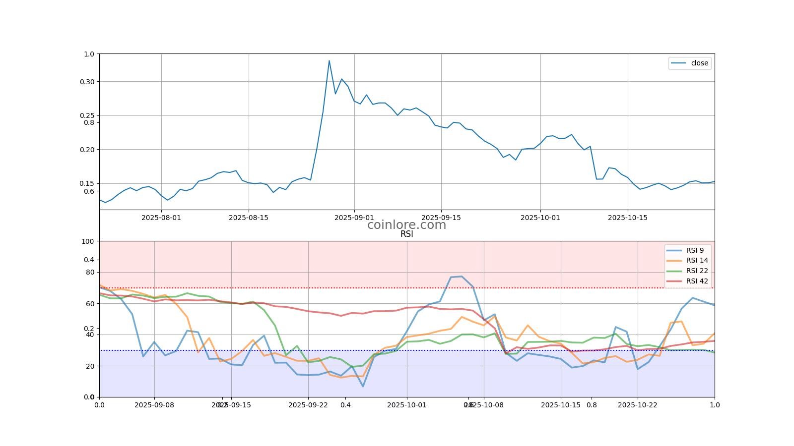 Wrapped CRO RSI indicator