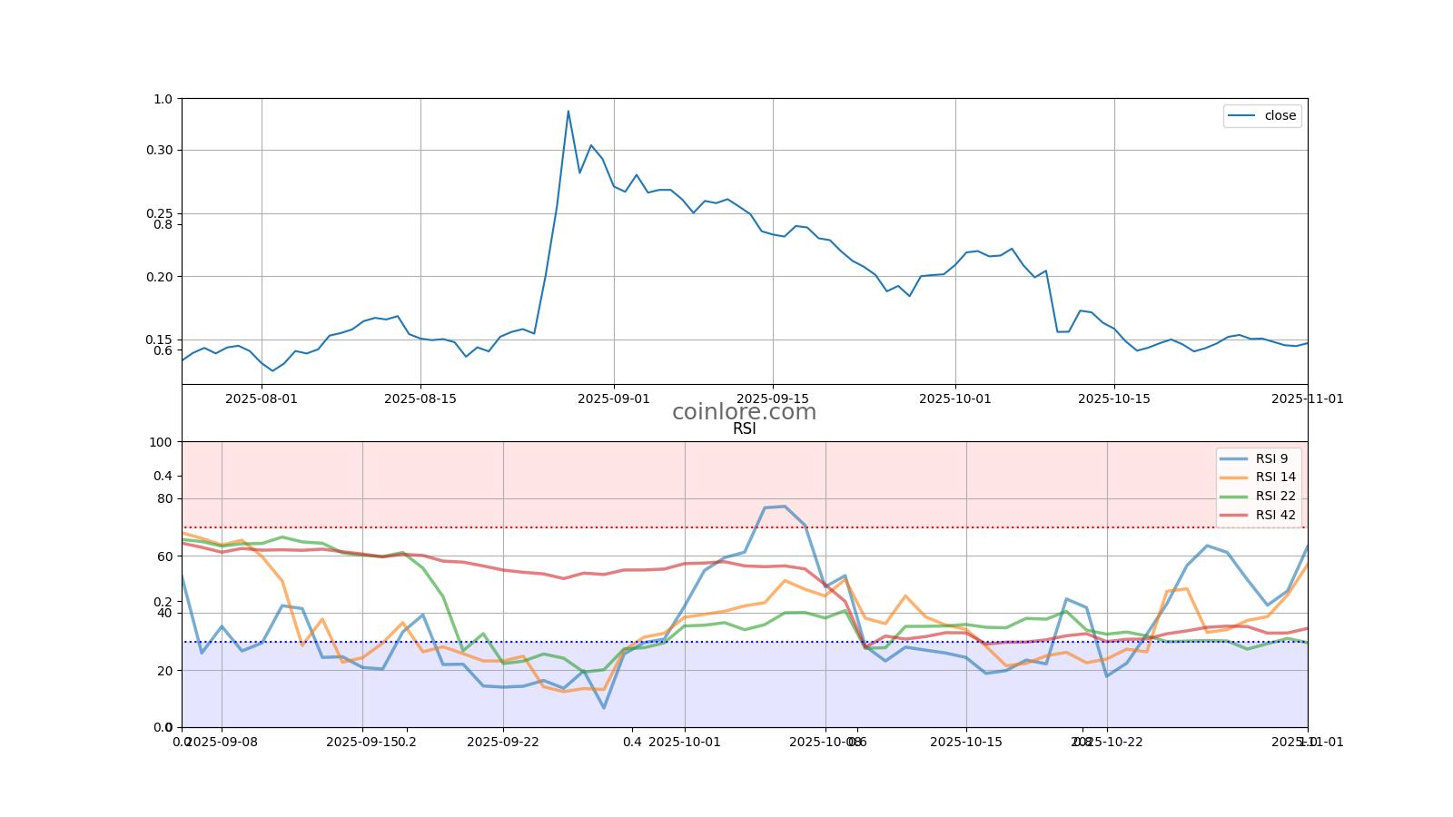 Wrapped CRO RSI indicator