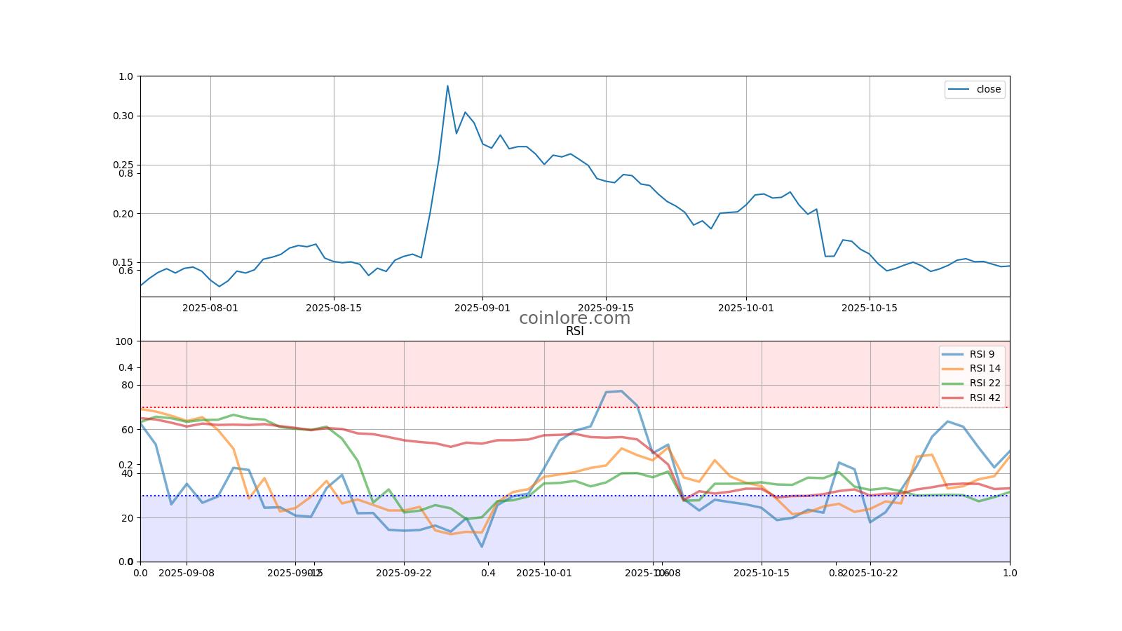 Wrapped CRO RSI indicator