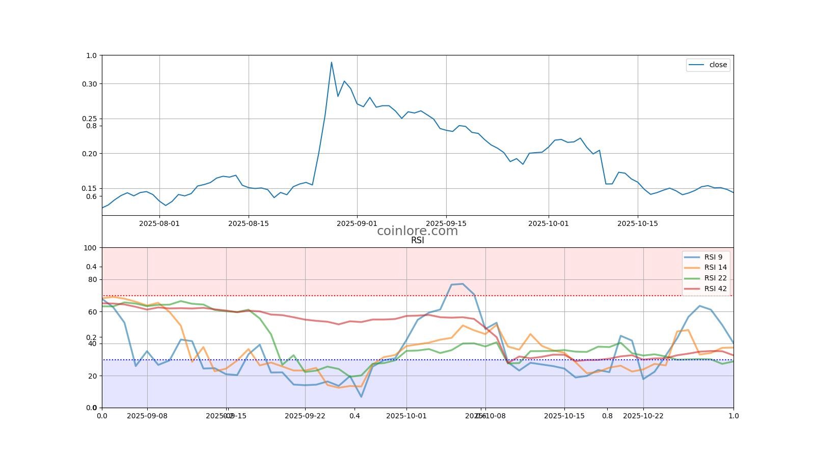 Wrapped CRO RSI indicator