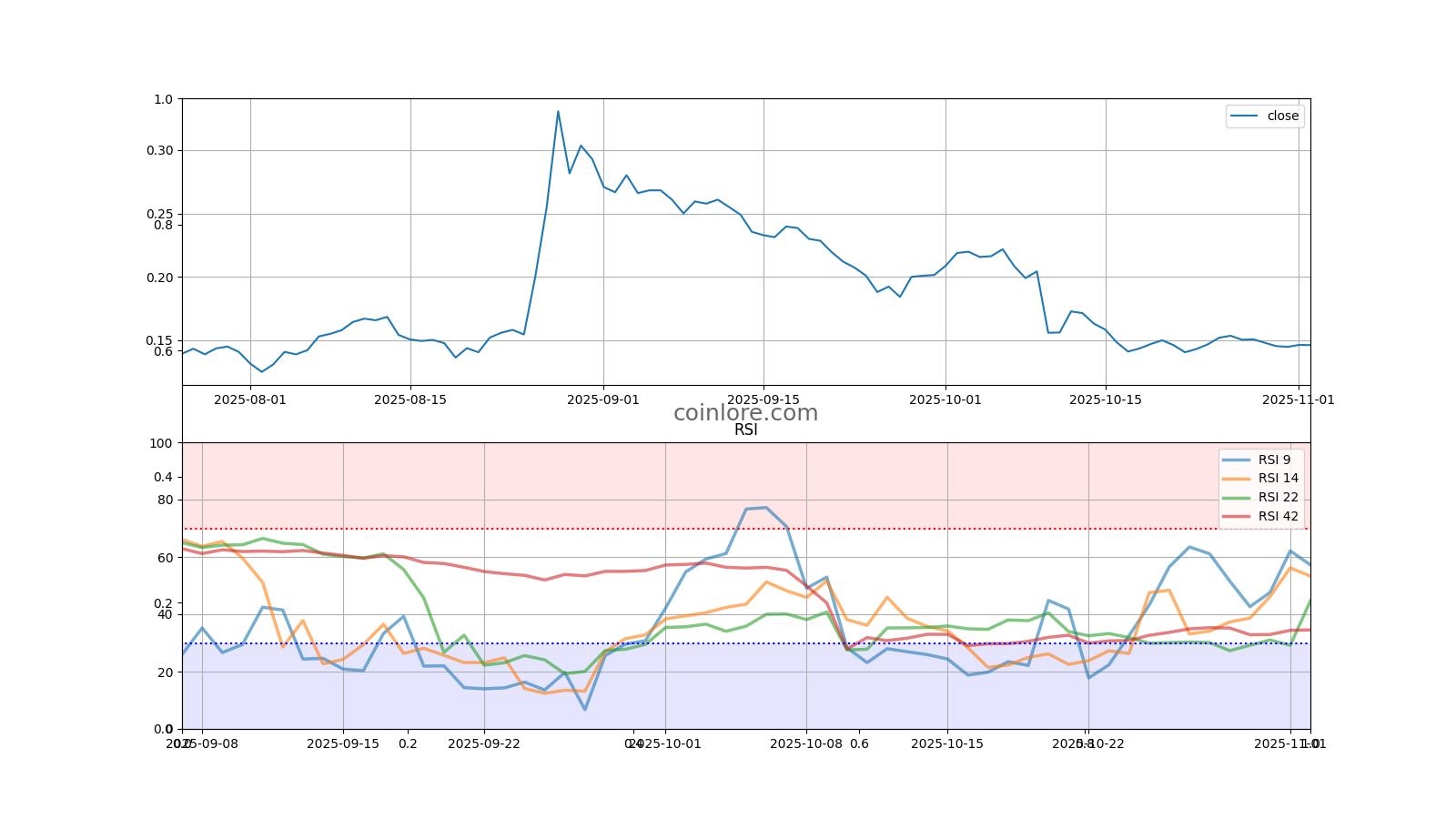 Wrapped CRO RSI indicator