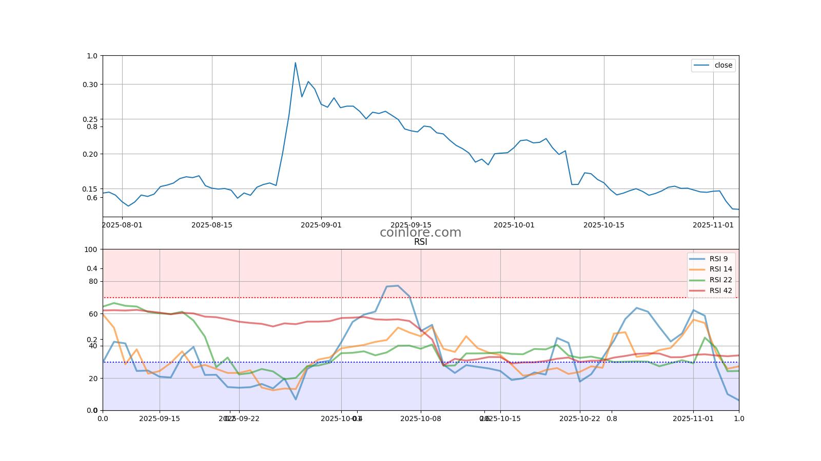 Wrapped CRO RSI indicator