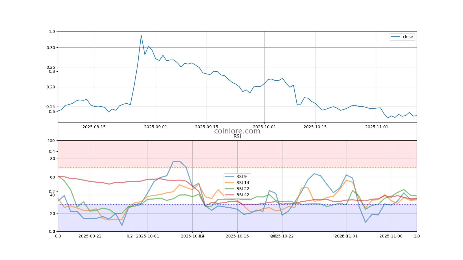 Wrapped CRO RSI indicator