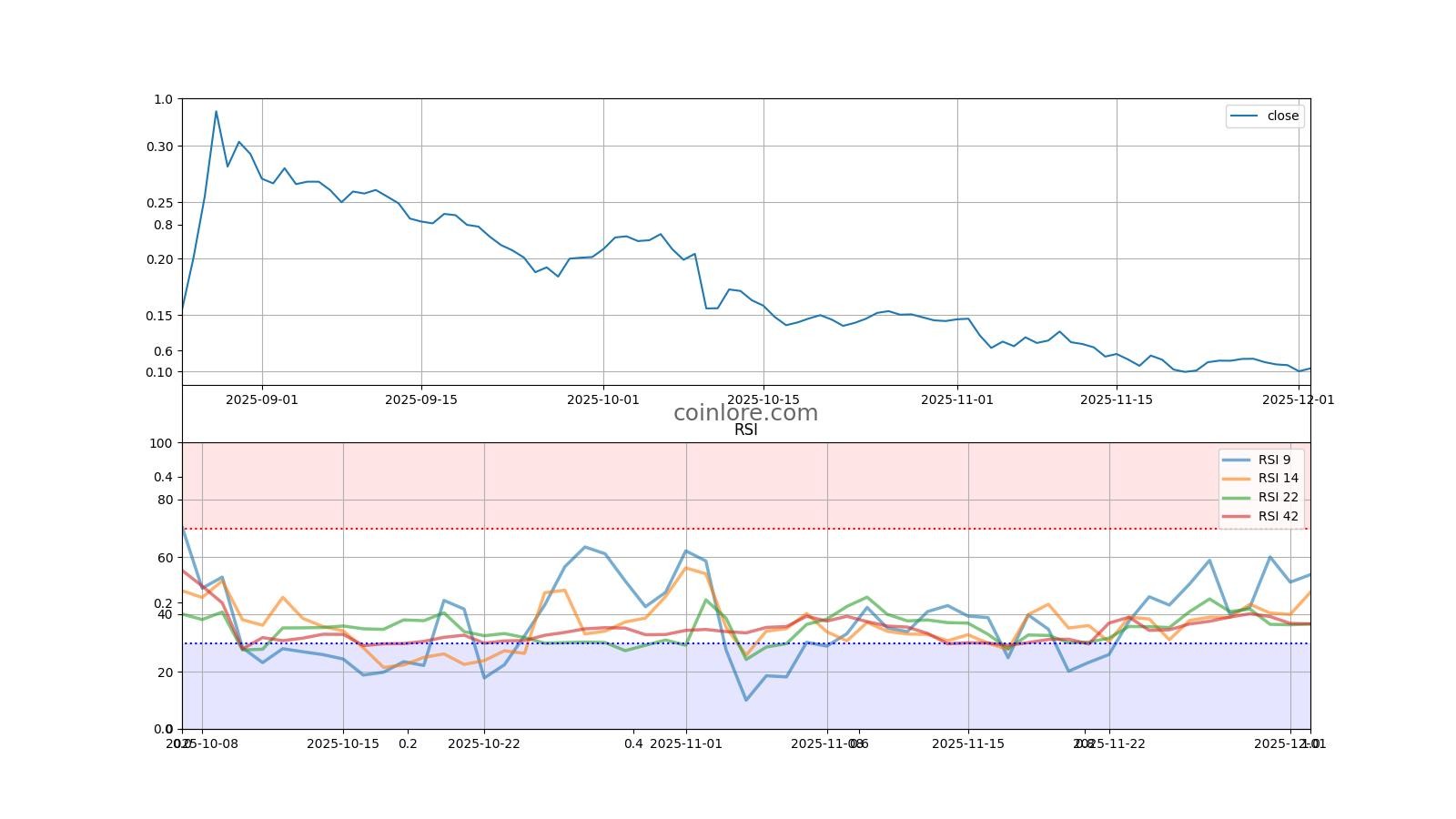 Wrapped CRO RSI indicator