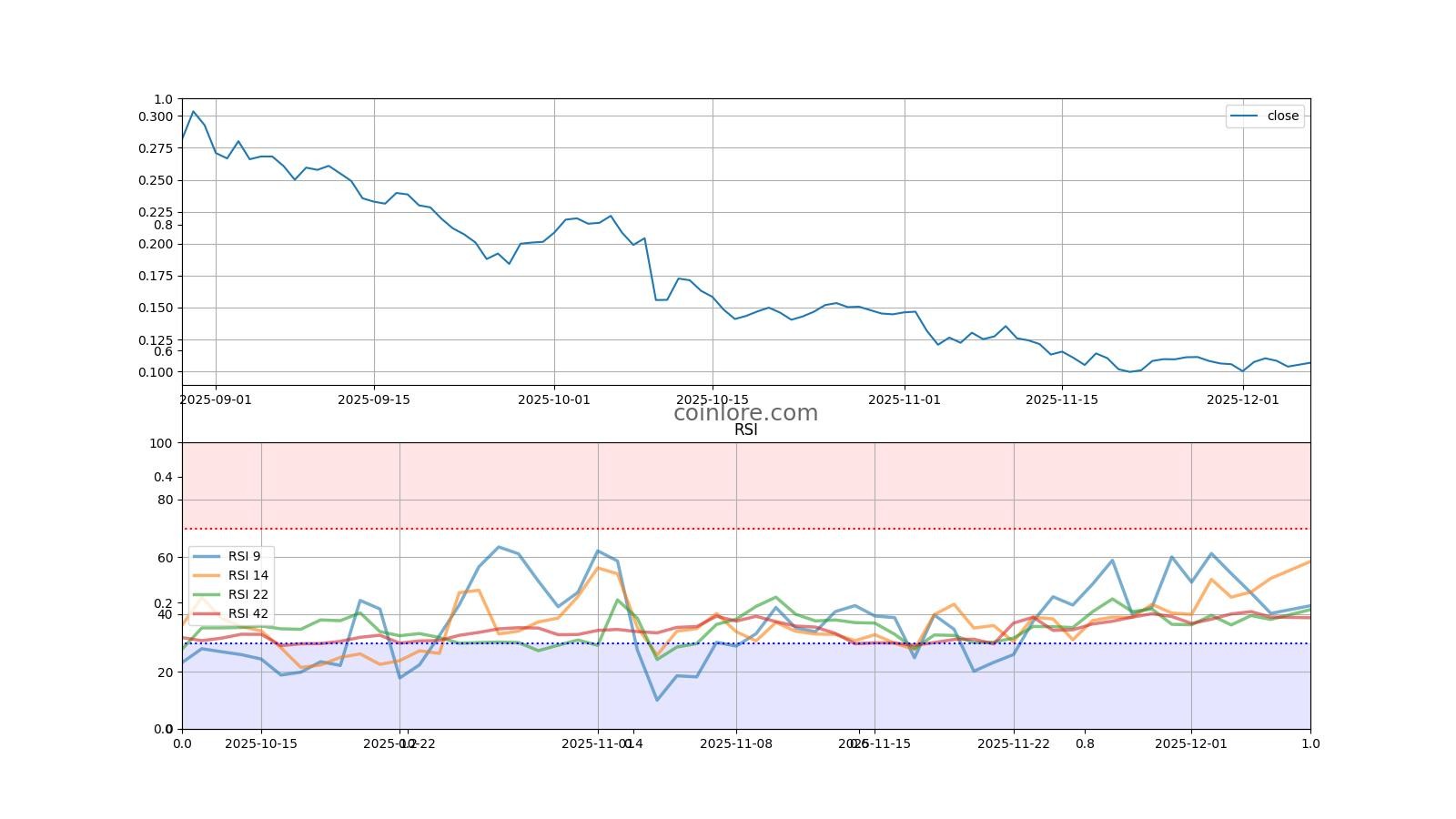 Wrapped CRO RSI indicator