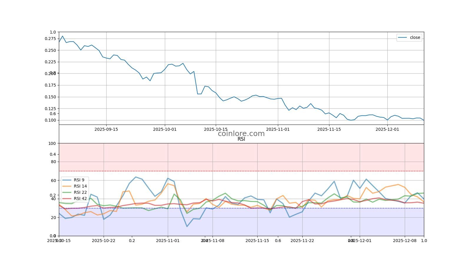 Wrapped CRO RSI indicator
