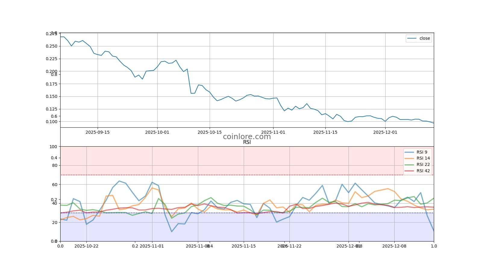 Wrapped CRO RSI indicator