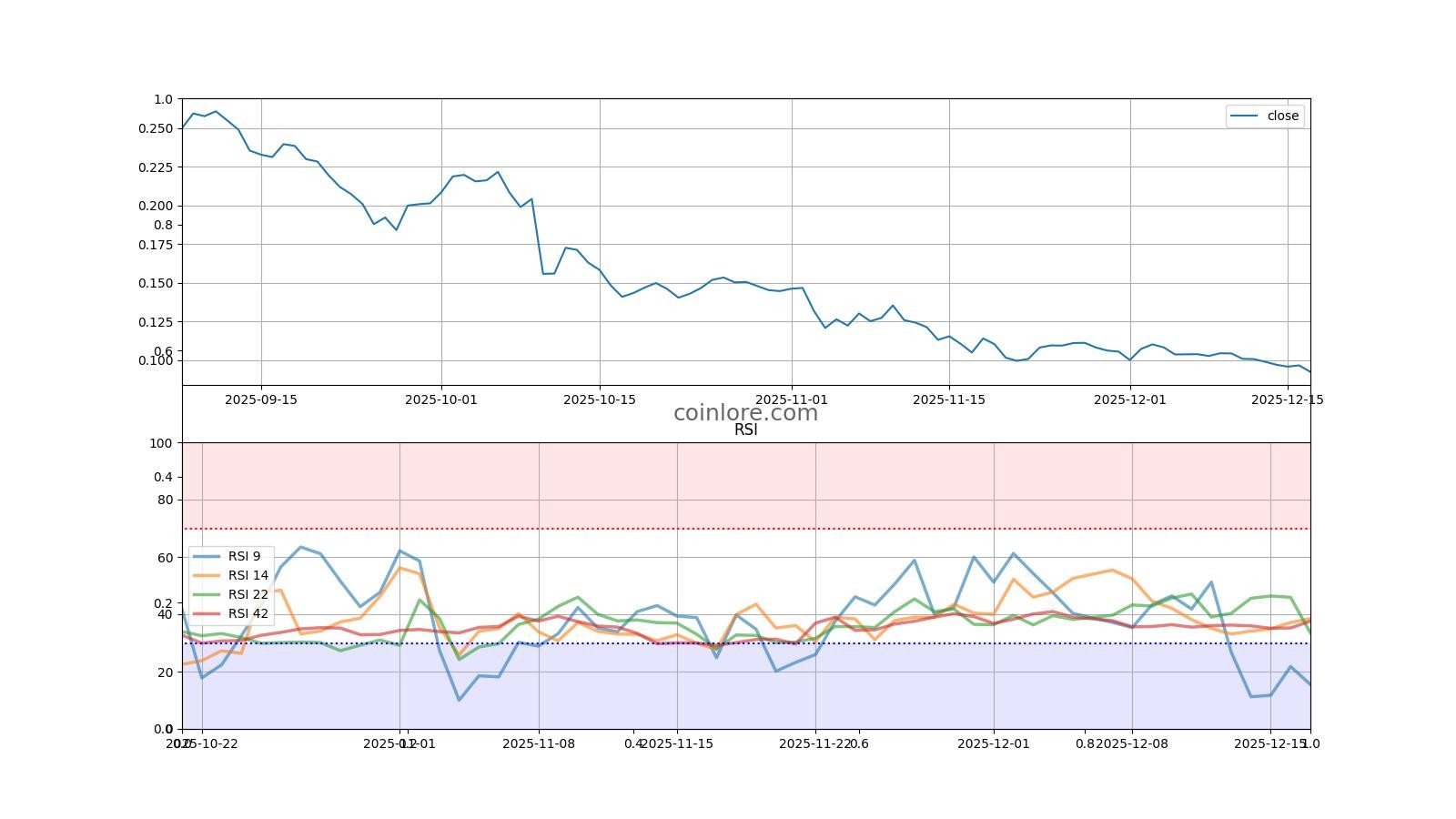 Wrapped CRO RSI indicator