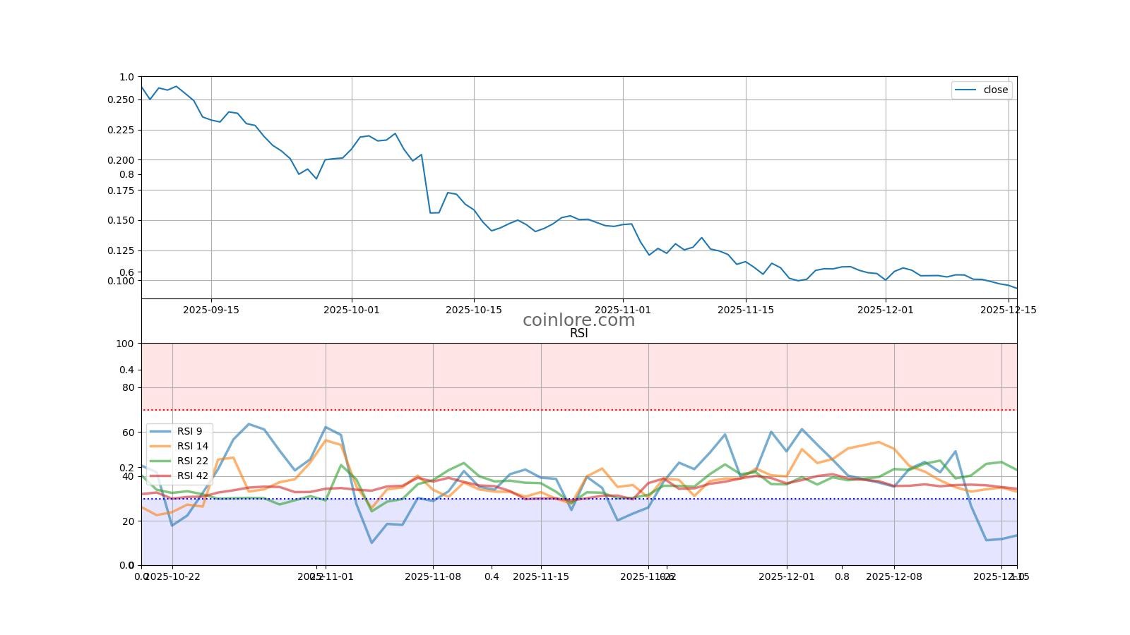 Wrapped CRO RSI indicator