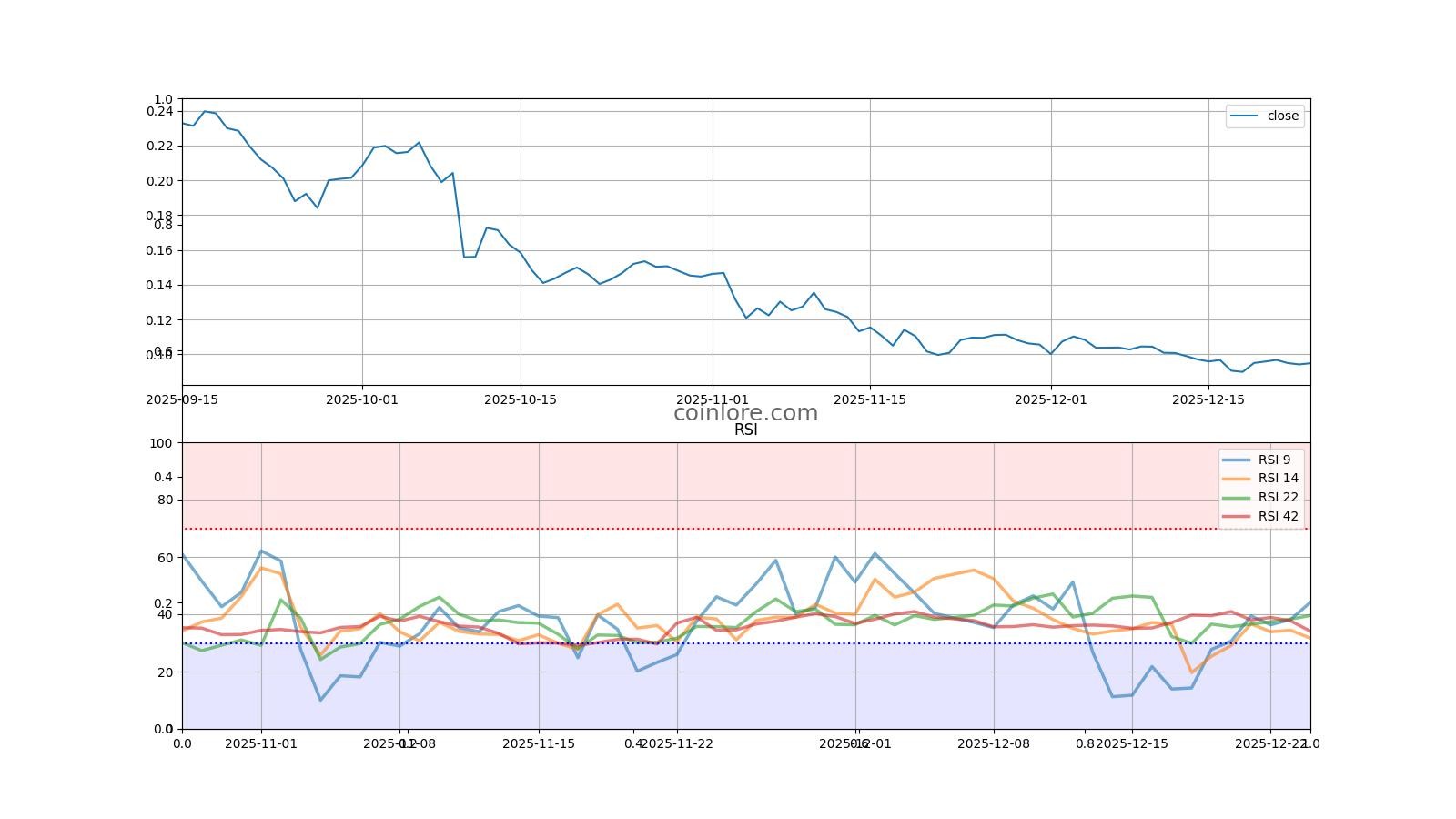 Wrapped CRO RSI indicator