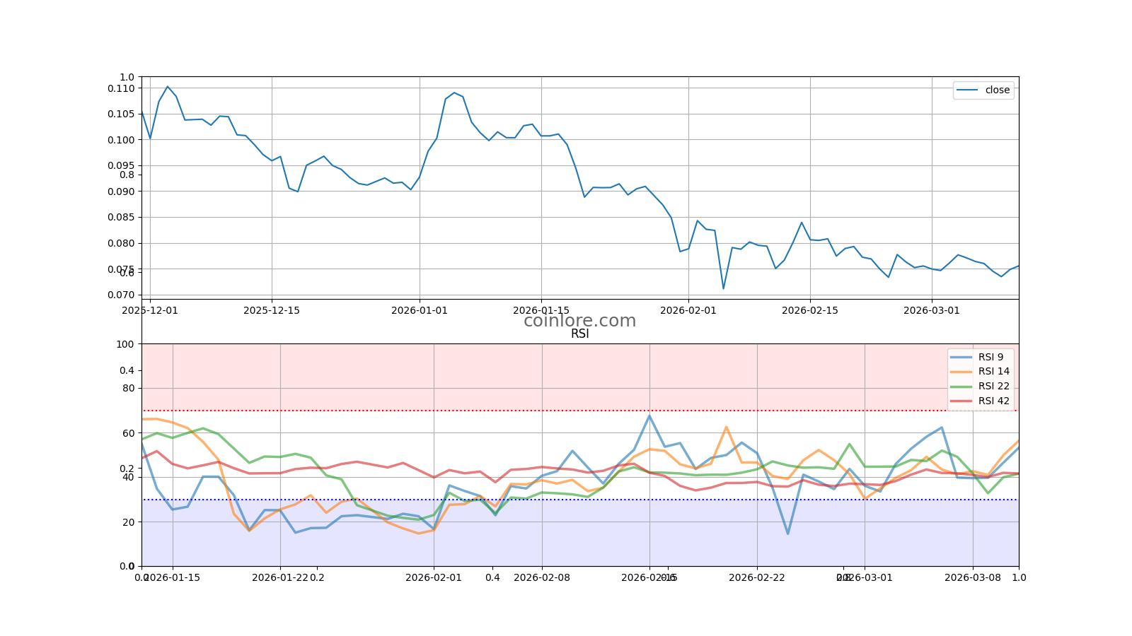 Wrapped CRO RSI indicator