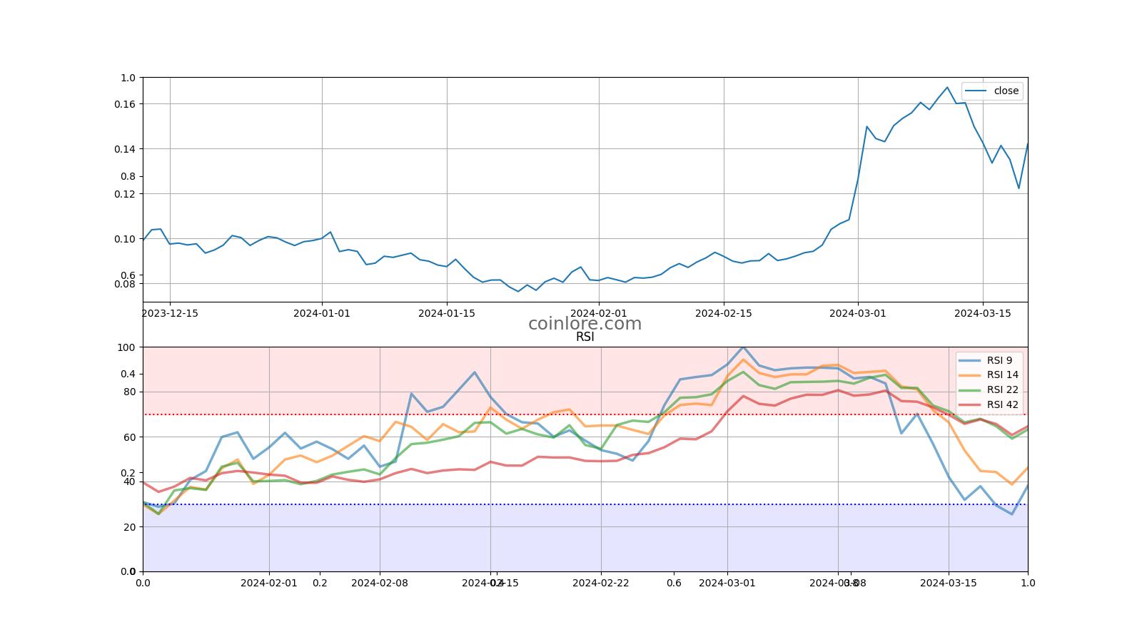 Wrapped CRO RSI indicator