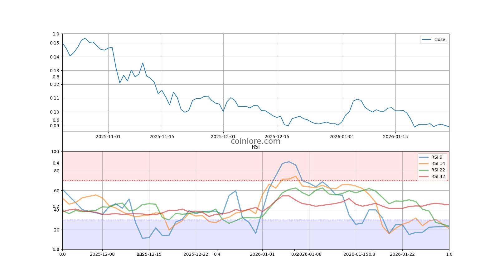 Wrapped CRO RSI indicator
