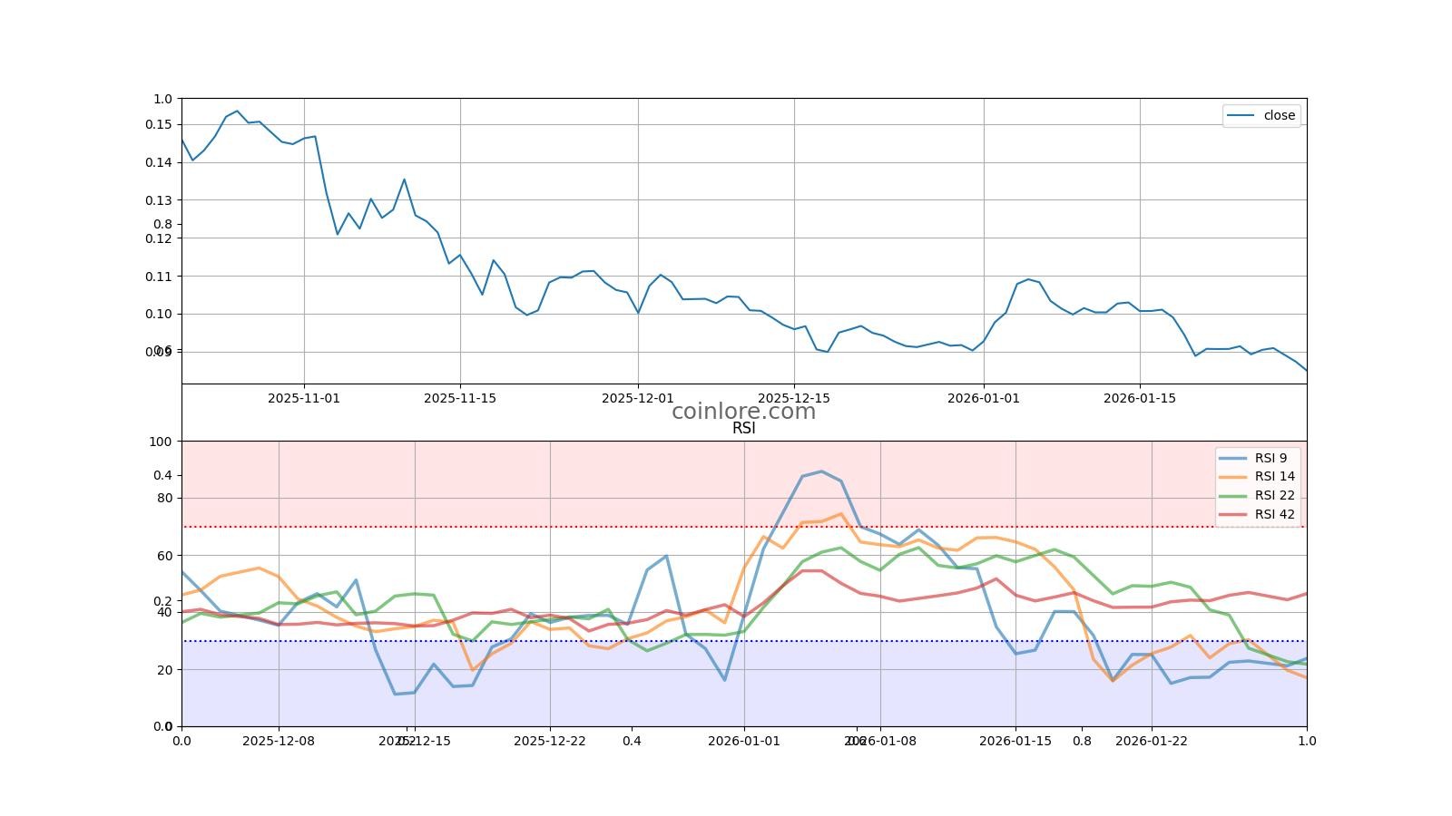 Wrapped CRO RSI indicator