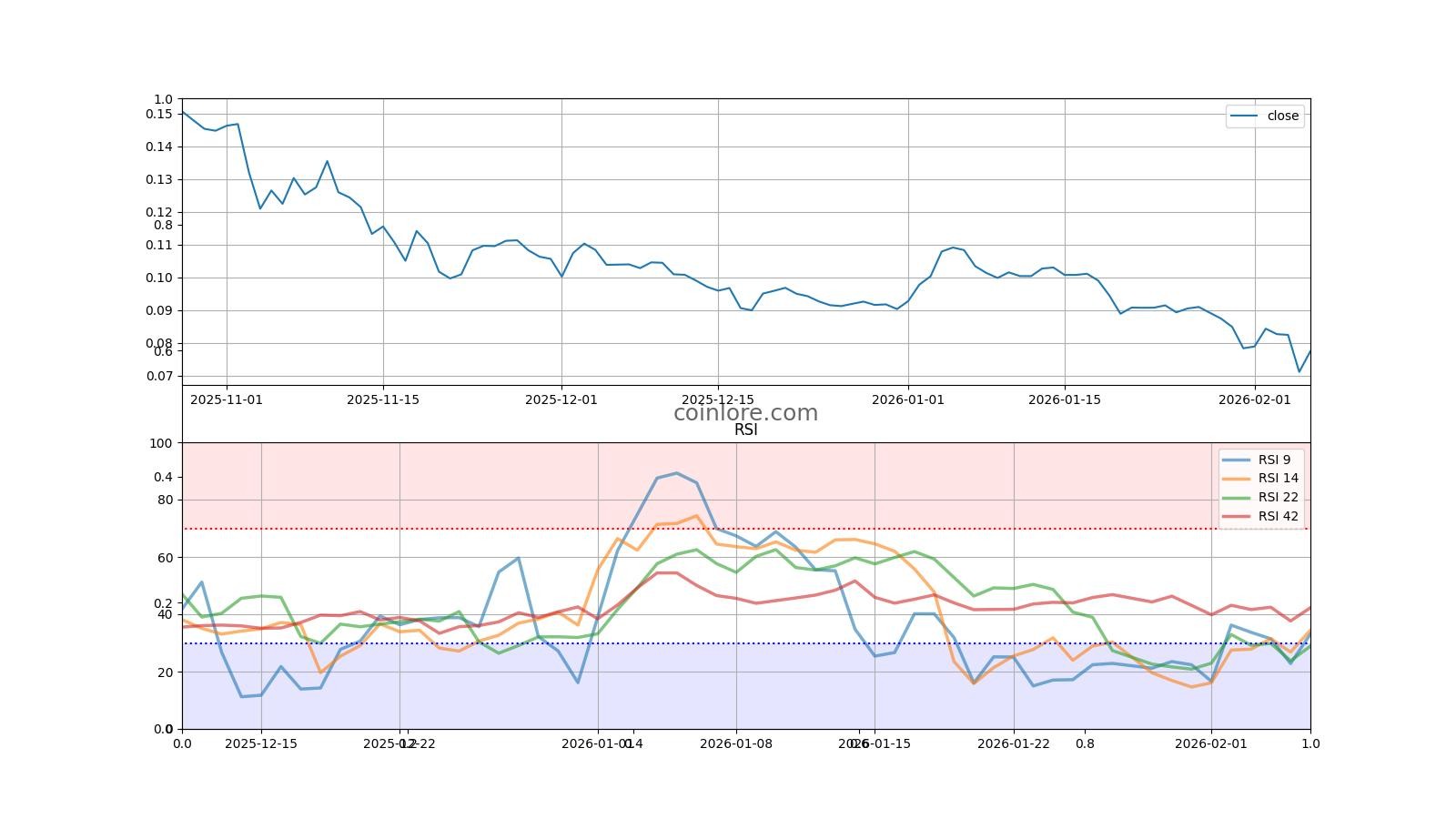 Wrapped CRO RSI indicator