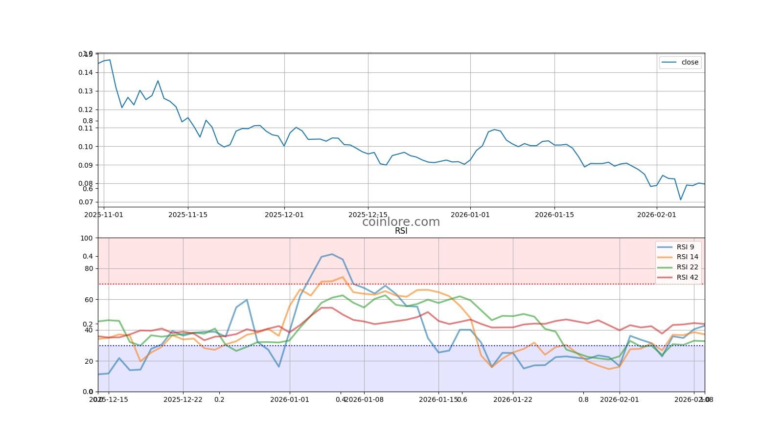 Wrapped CRO RSI indicator