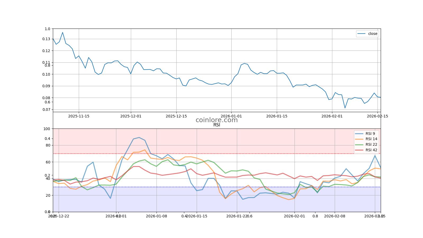 Wrapped CRO RSI indicator