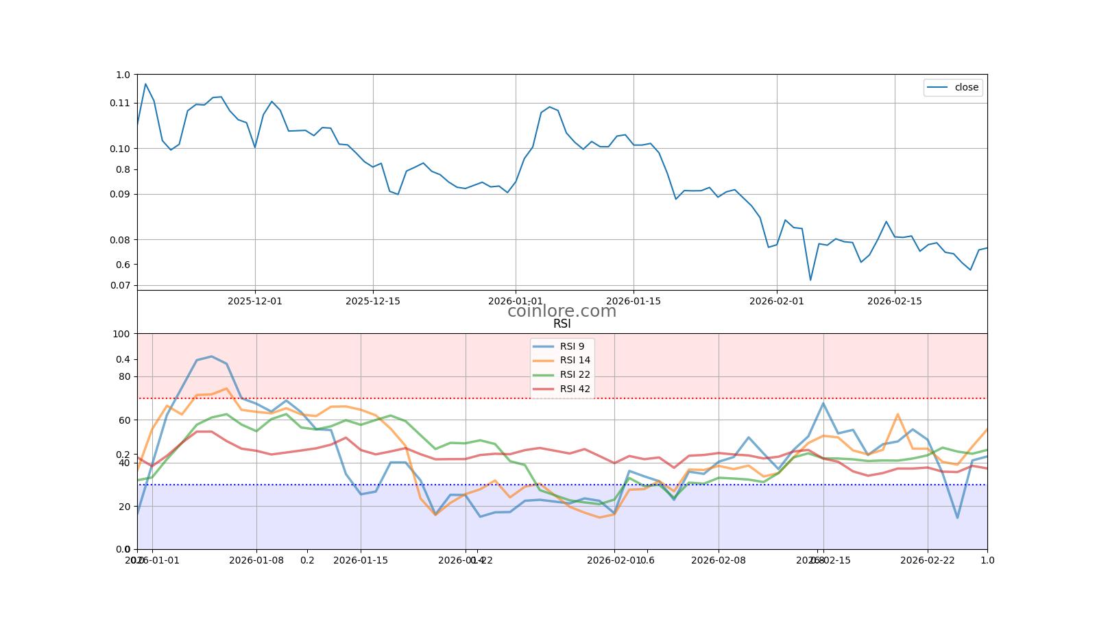 Wrapped CRO RSI indicator