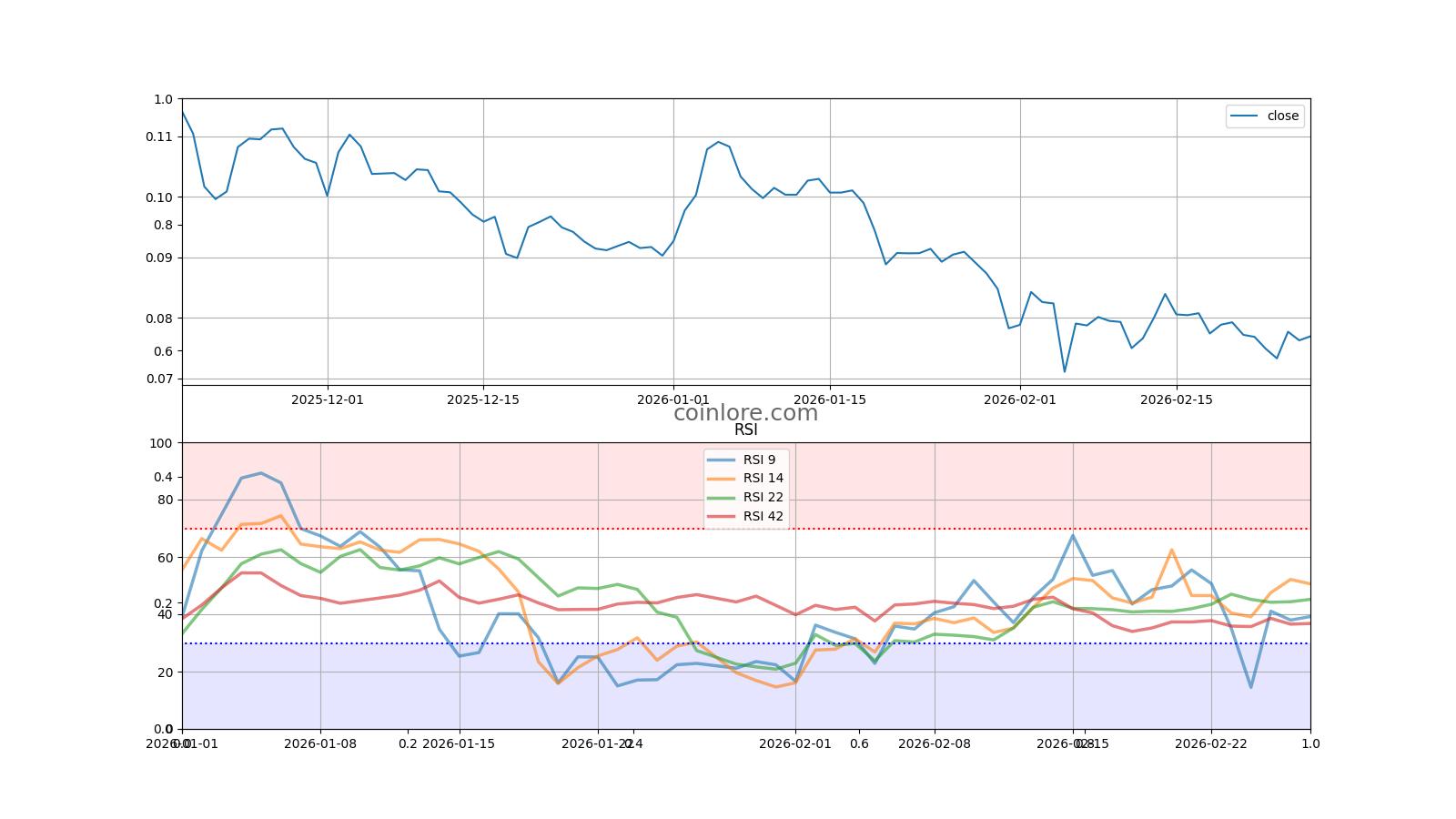 Wrapped CRO RSI indicator