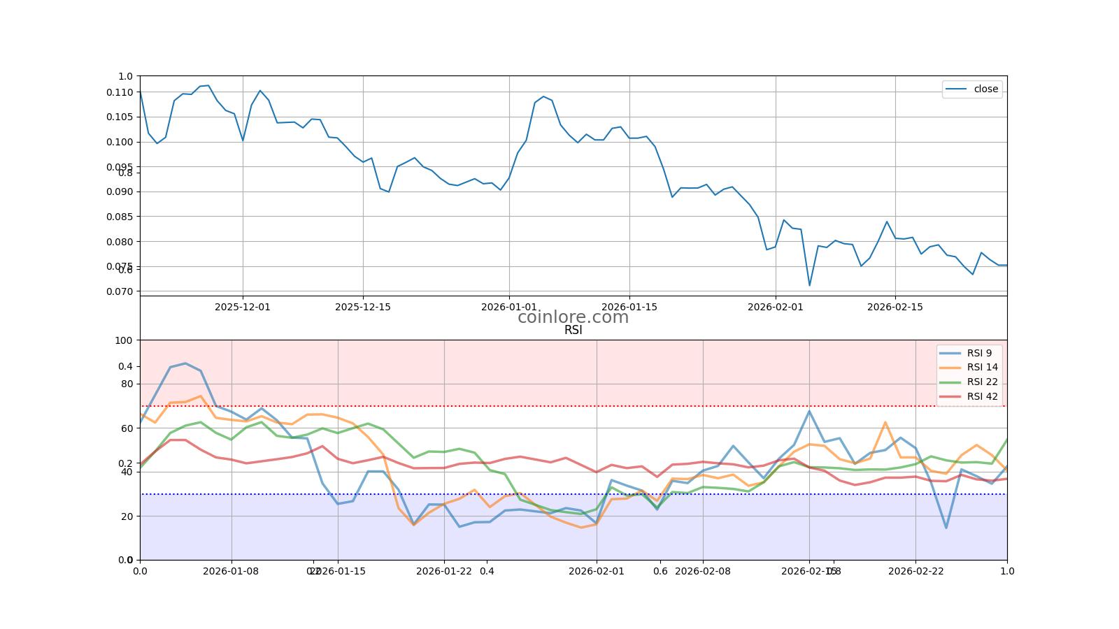 Wrapped CRO RSI indicator