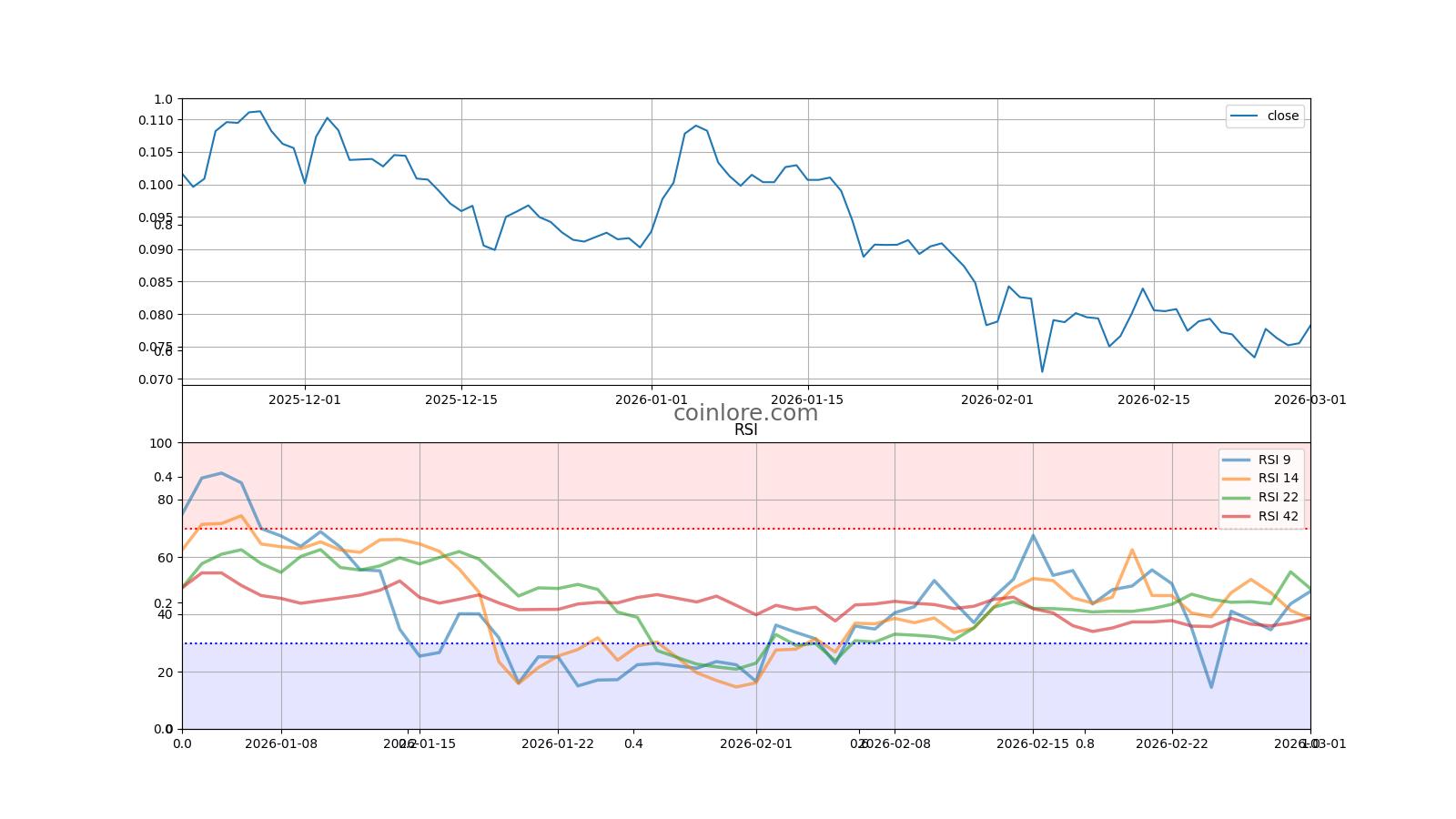Wrapped CRO RSI indicator