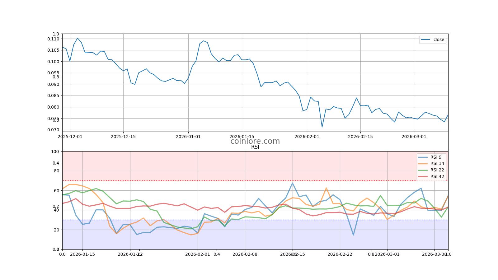 Wrapped CRO RSI indicator