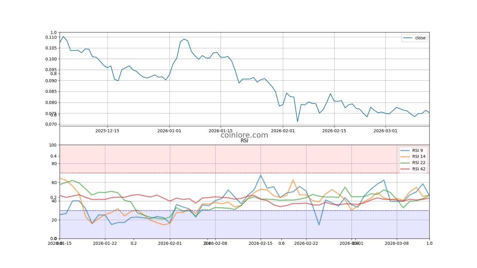 Wrapped CRO RSI indicator