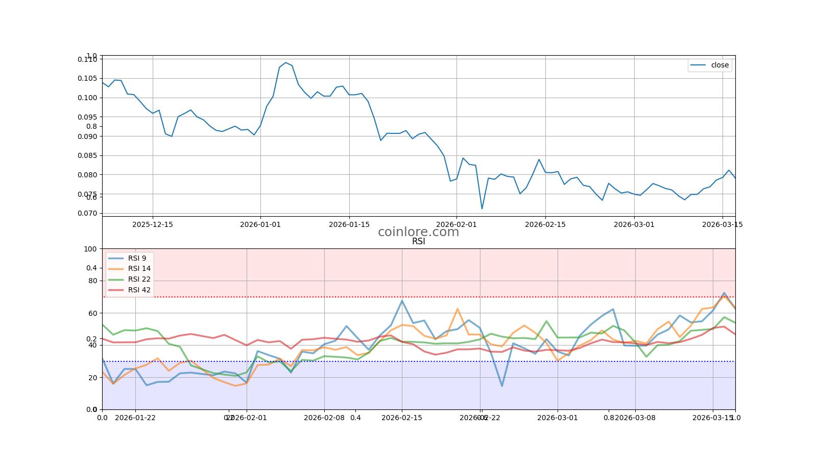 Wrapped CRO RSI indicator