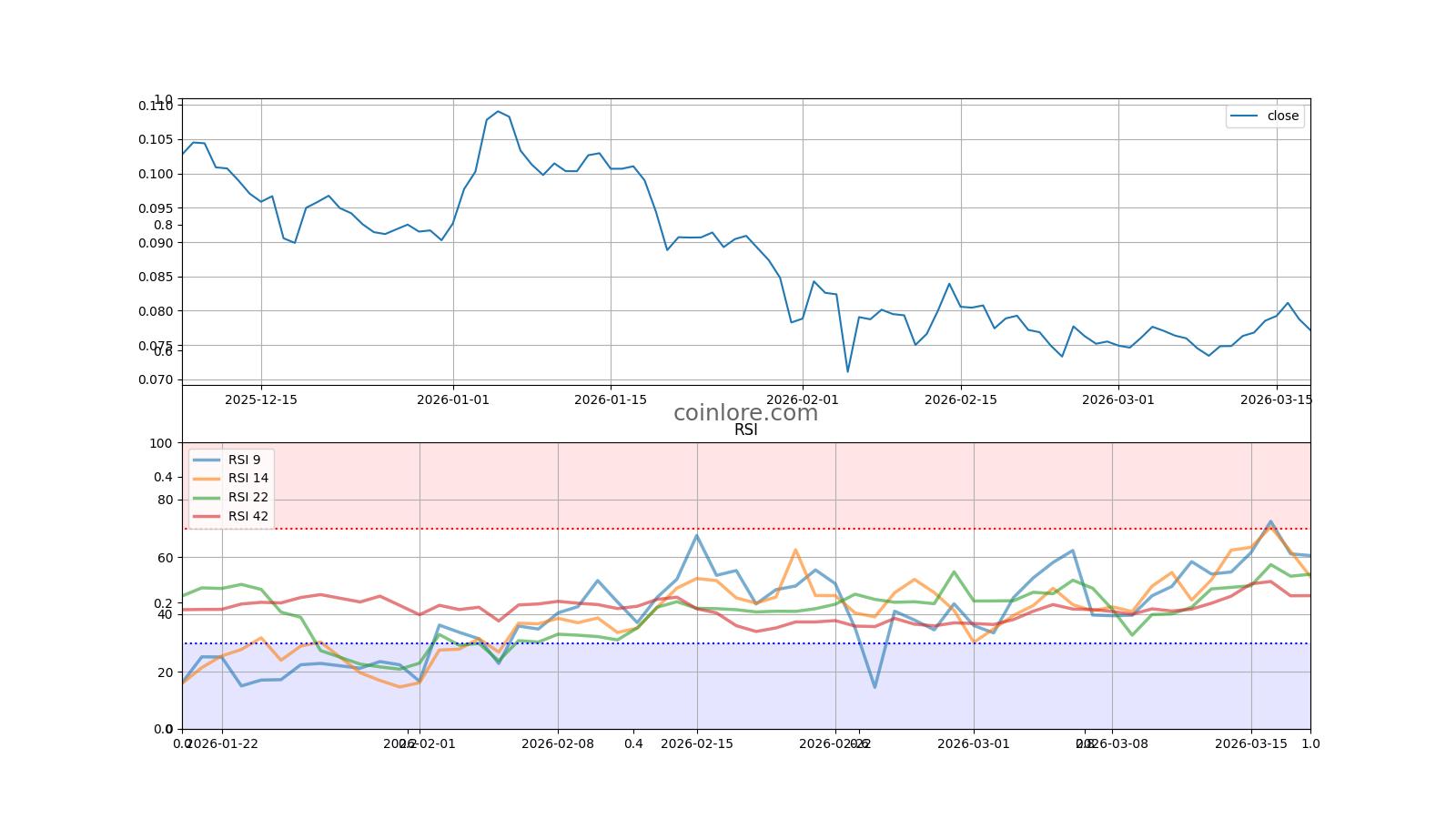 Wrapped CRO RSI indicator