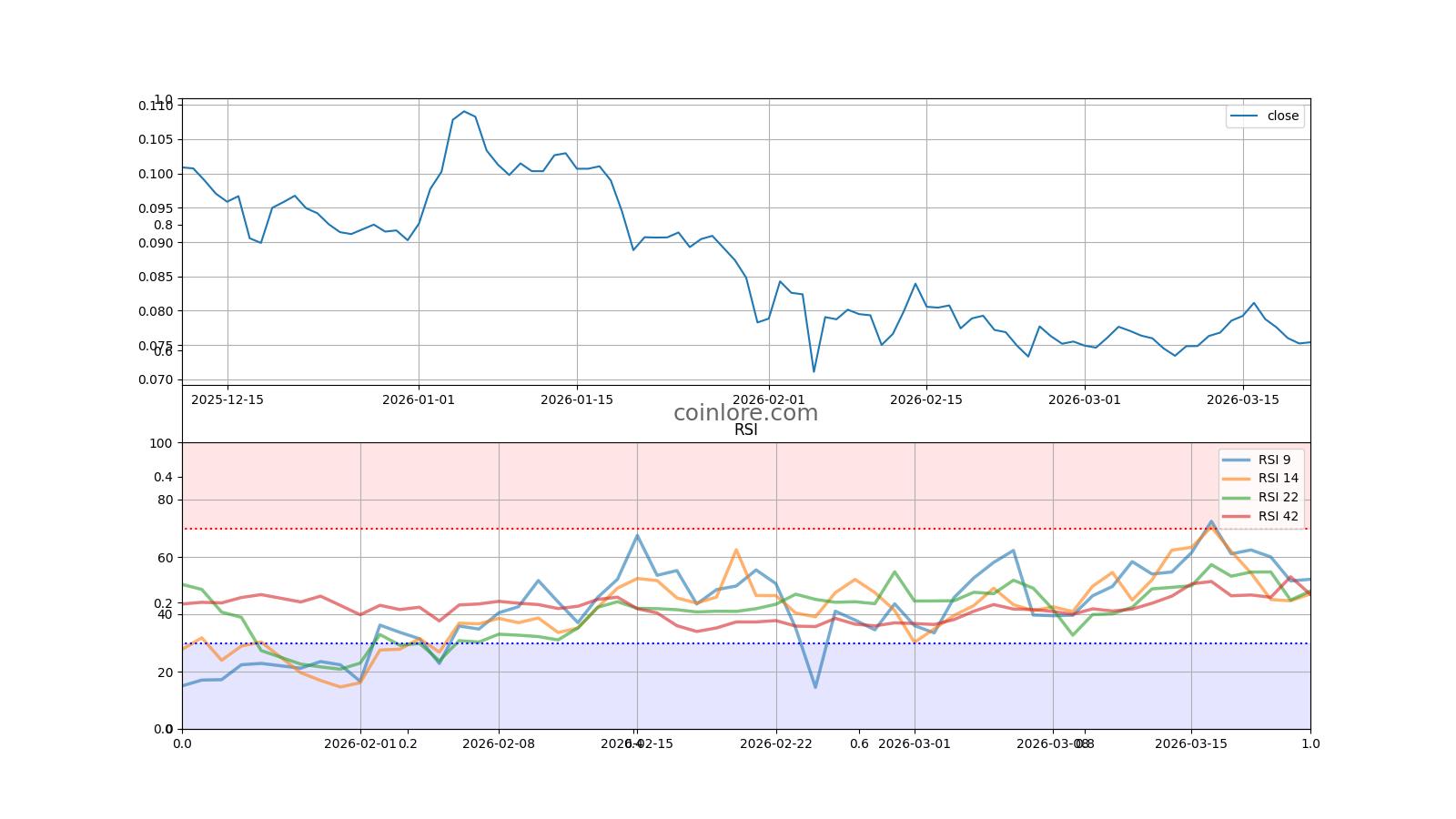 Wrapped CRO RSI indicator