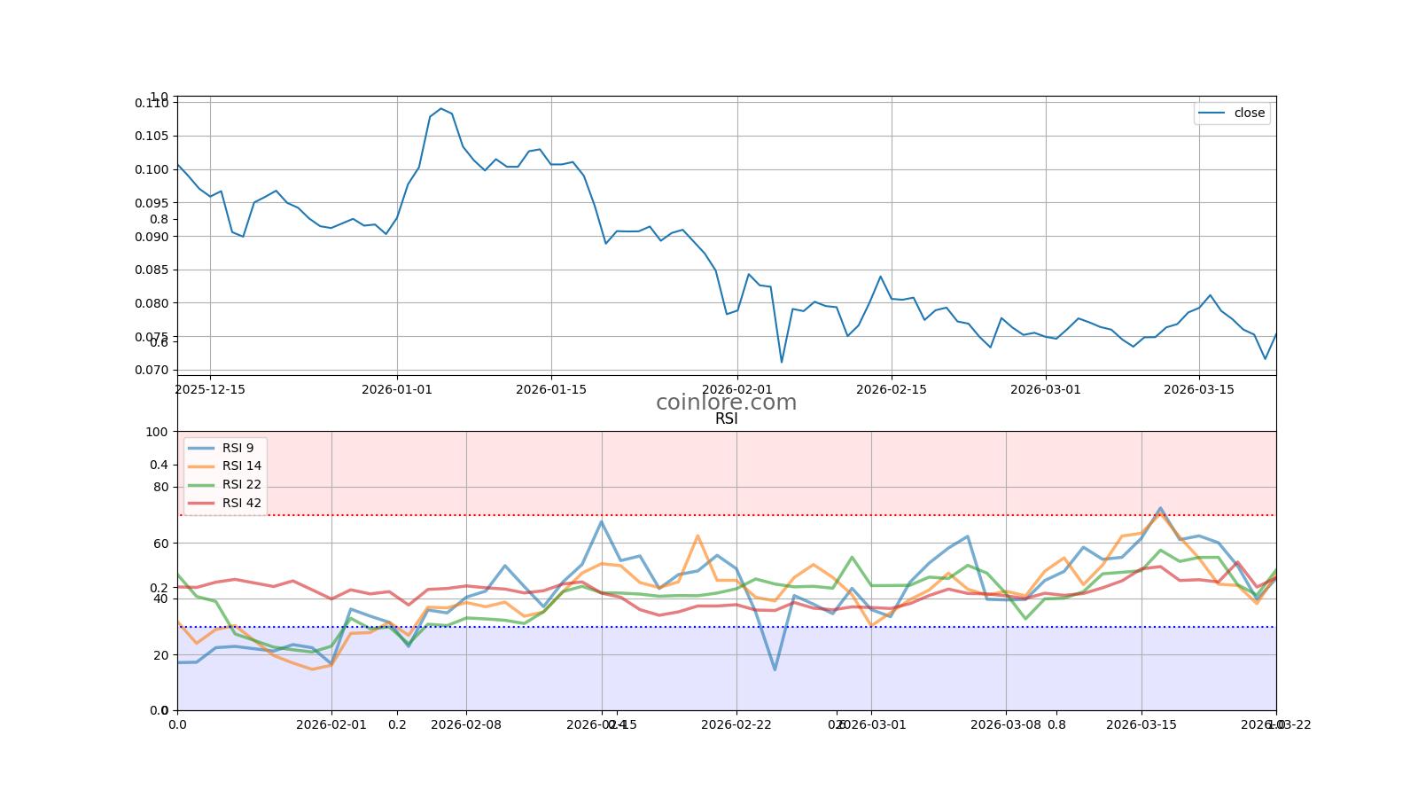 Wrapped CRO RSI indicator