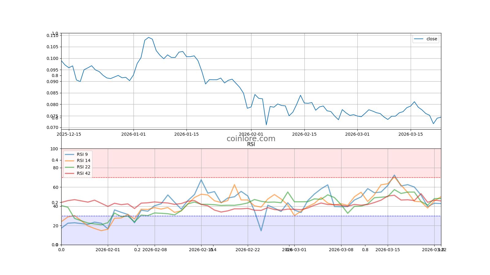 Wrapped CRO RSI indicator
