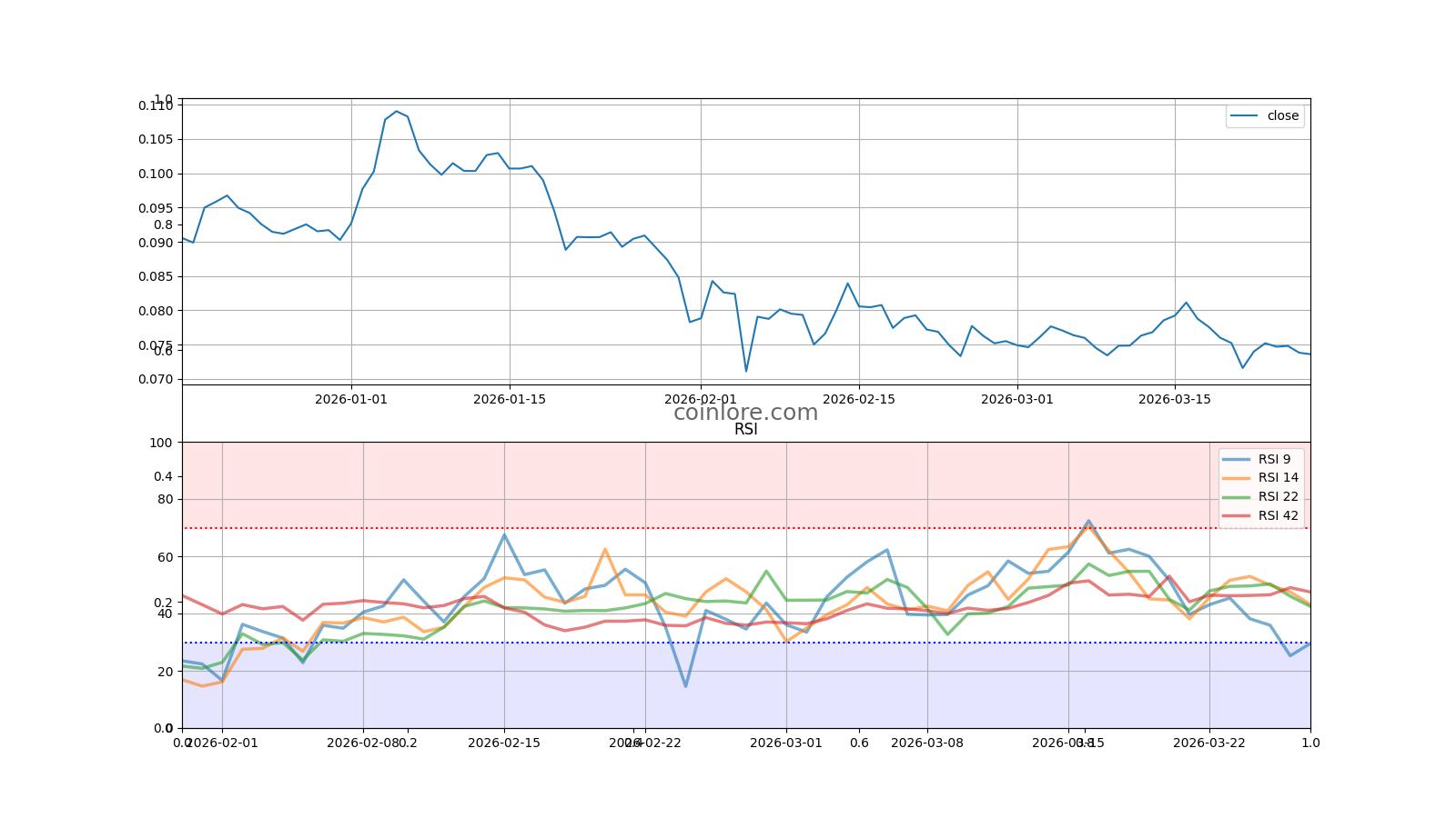 Wrapped CRO RSI indicator