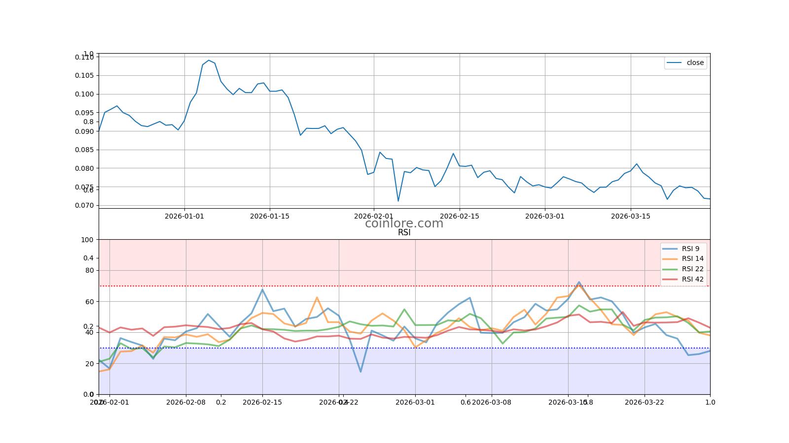 Wrapped CRO RSI indicator