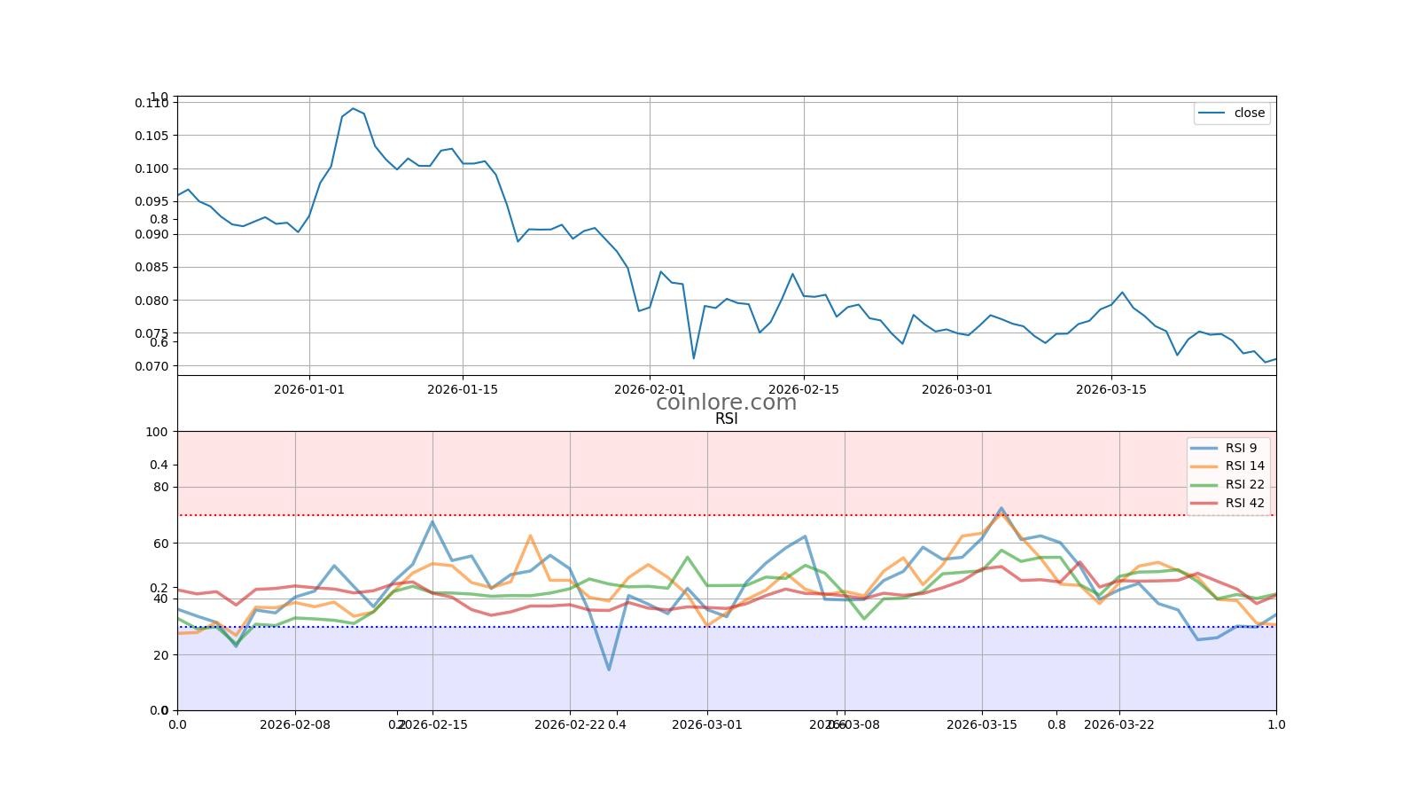 Wrapped CRO RSI indicator