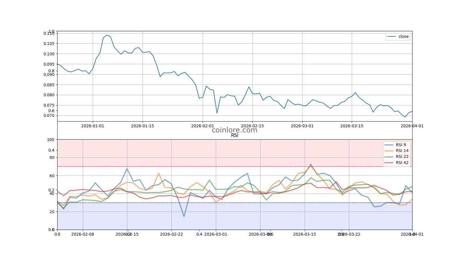 Wrapped CRO RSI indicator
