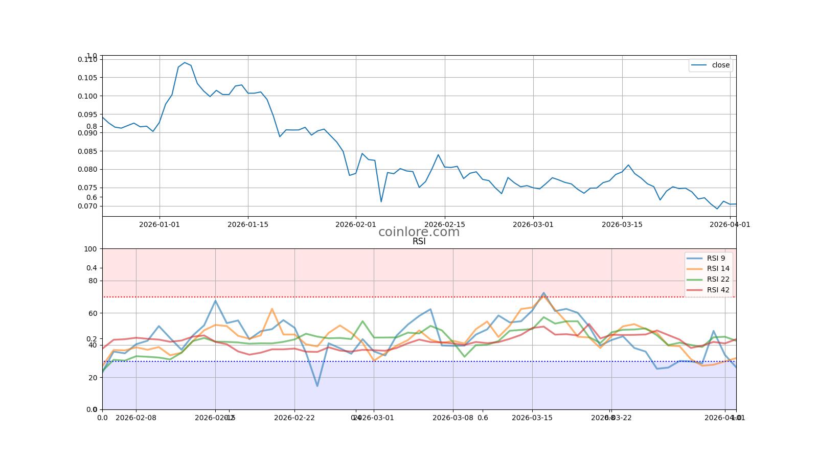 Wrapped CRO RSI indicator